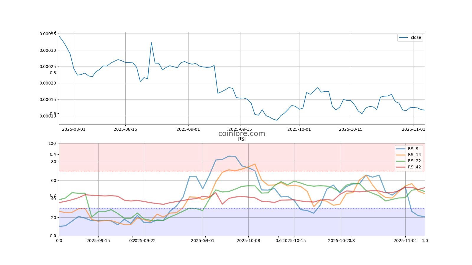 Don't Buy Inu RSI indicator