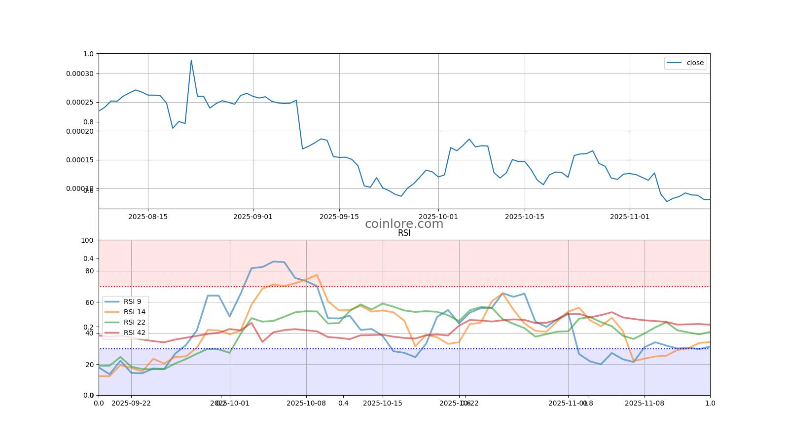 Don't Buy Inu RSI indicator