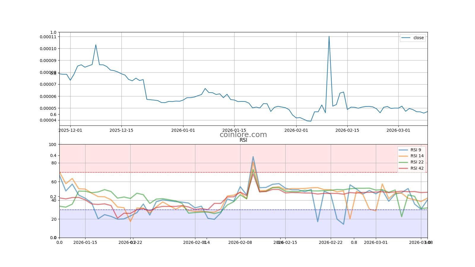 Don't Buy Inu RSI indicator