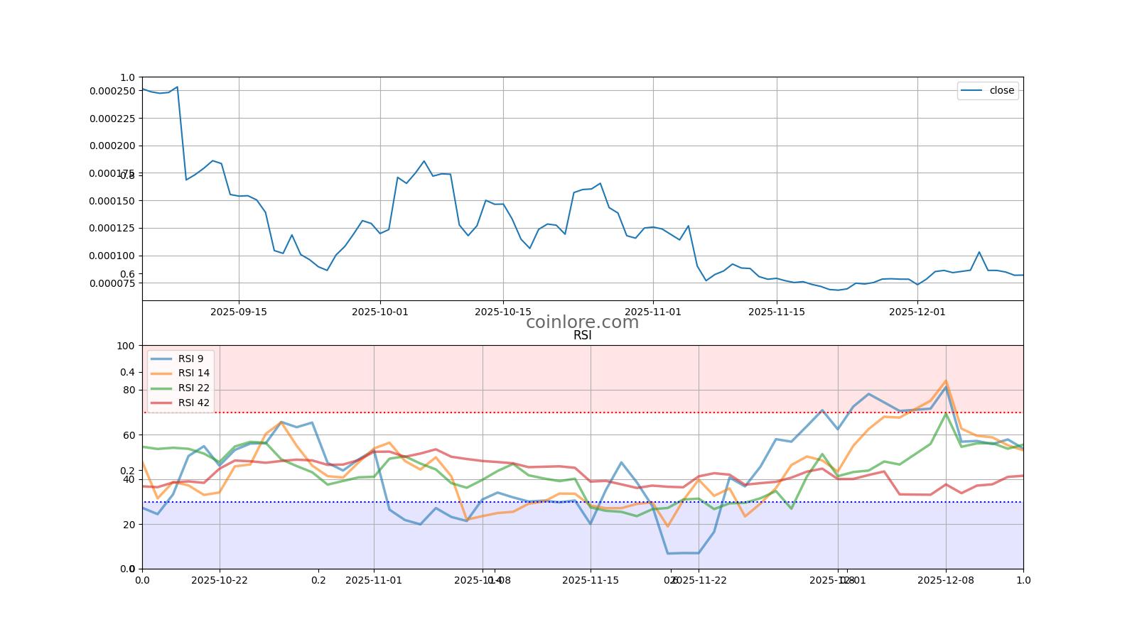 Don't Buy Inu RSI indicator