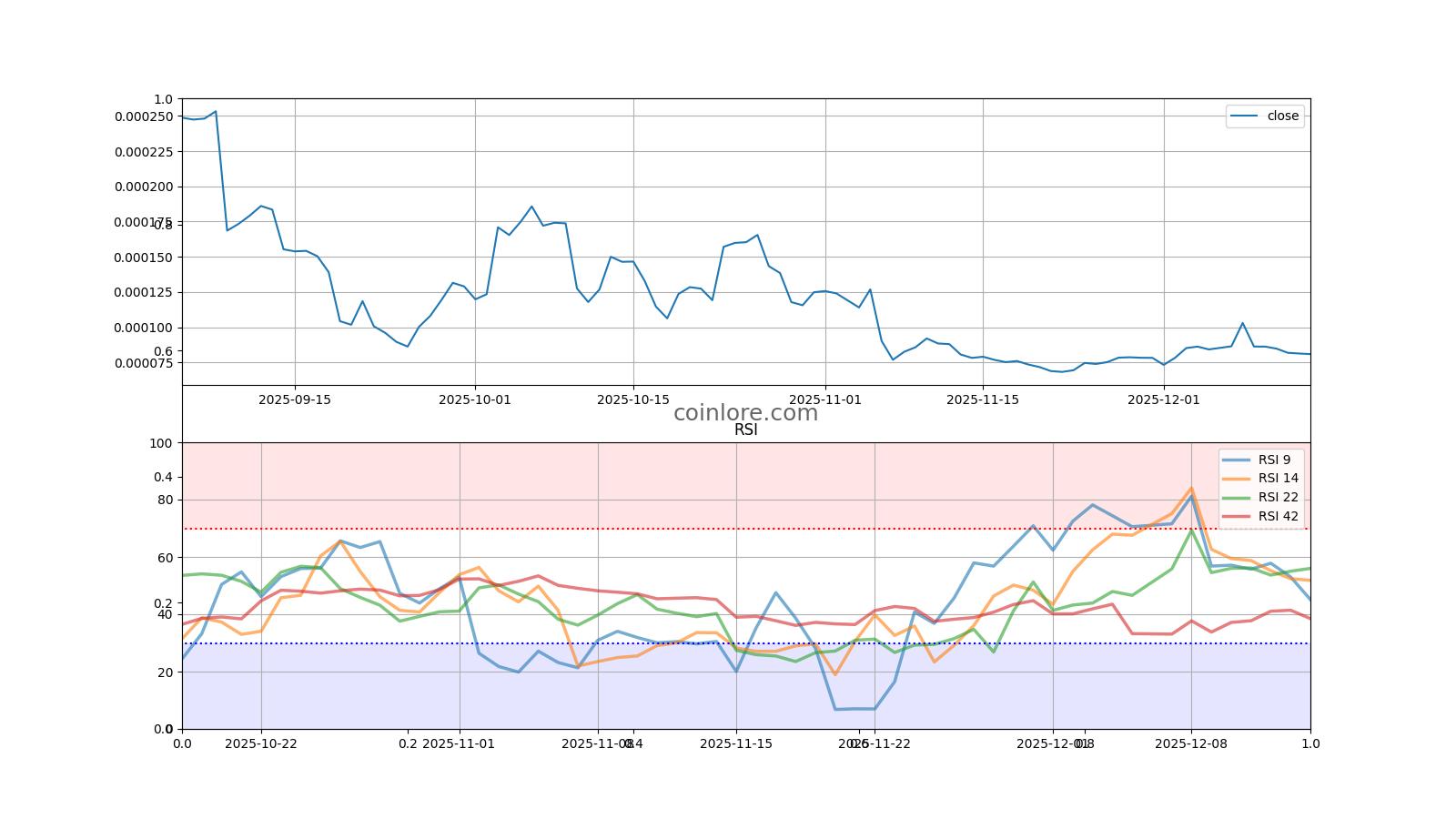 Don't Buy Inu RSI indicator