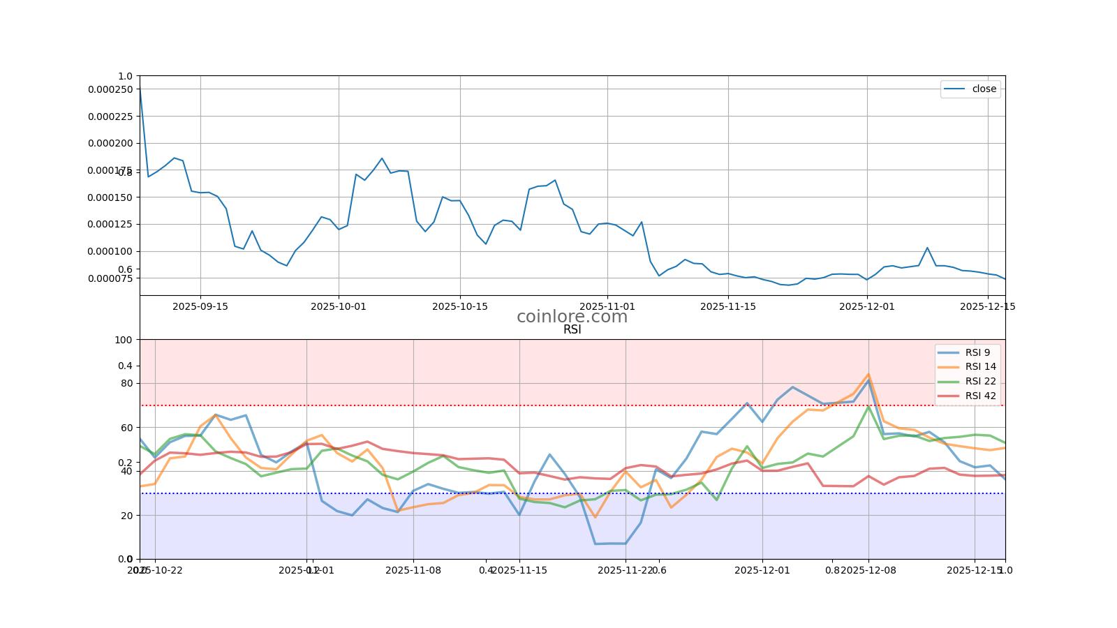 Don't Buy Inu RSI indicator