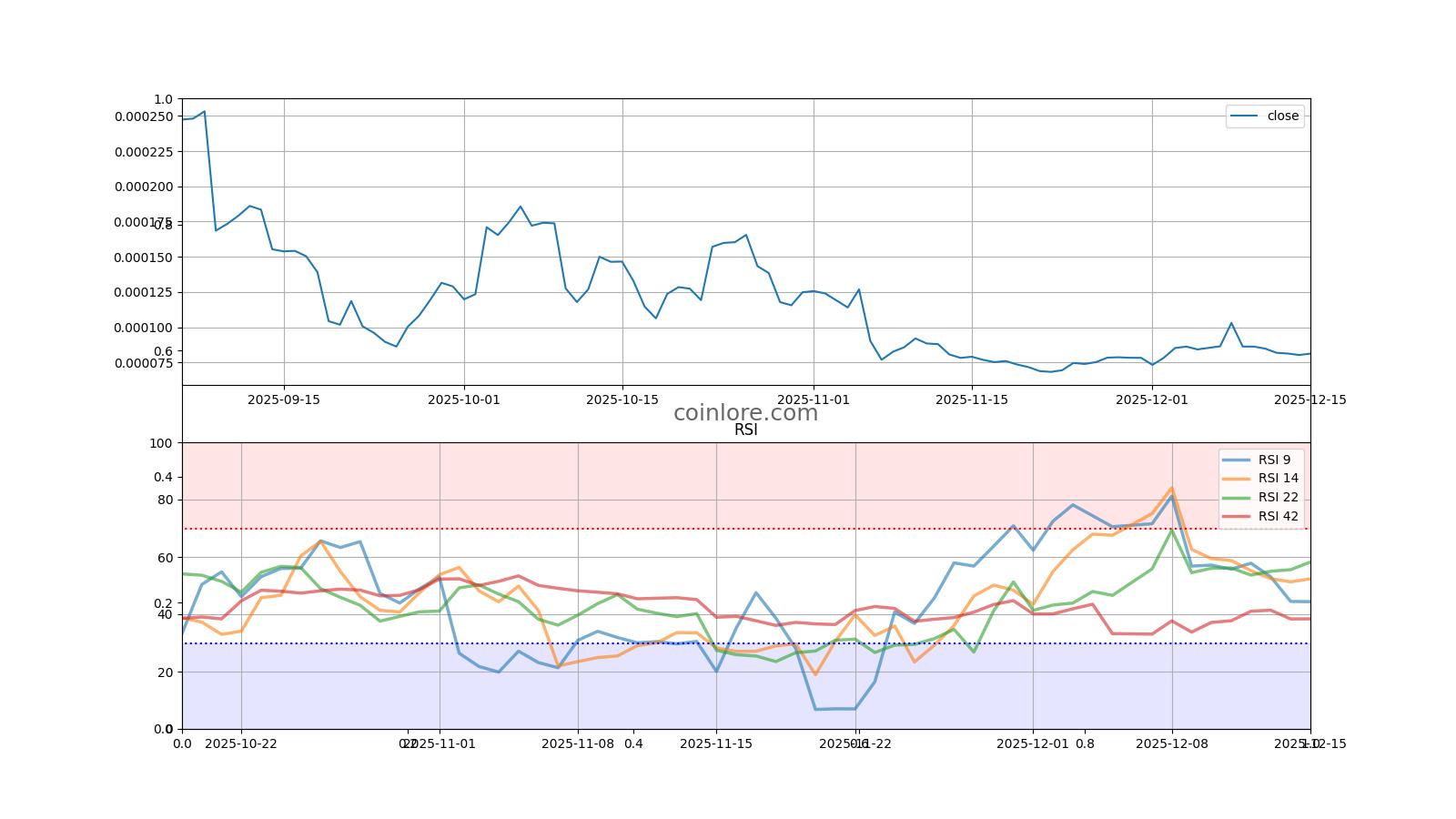 Don't Buy Inu RSI indicator