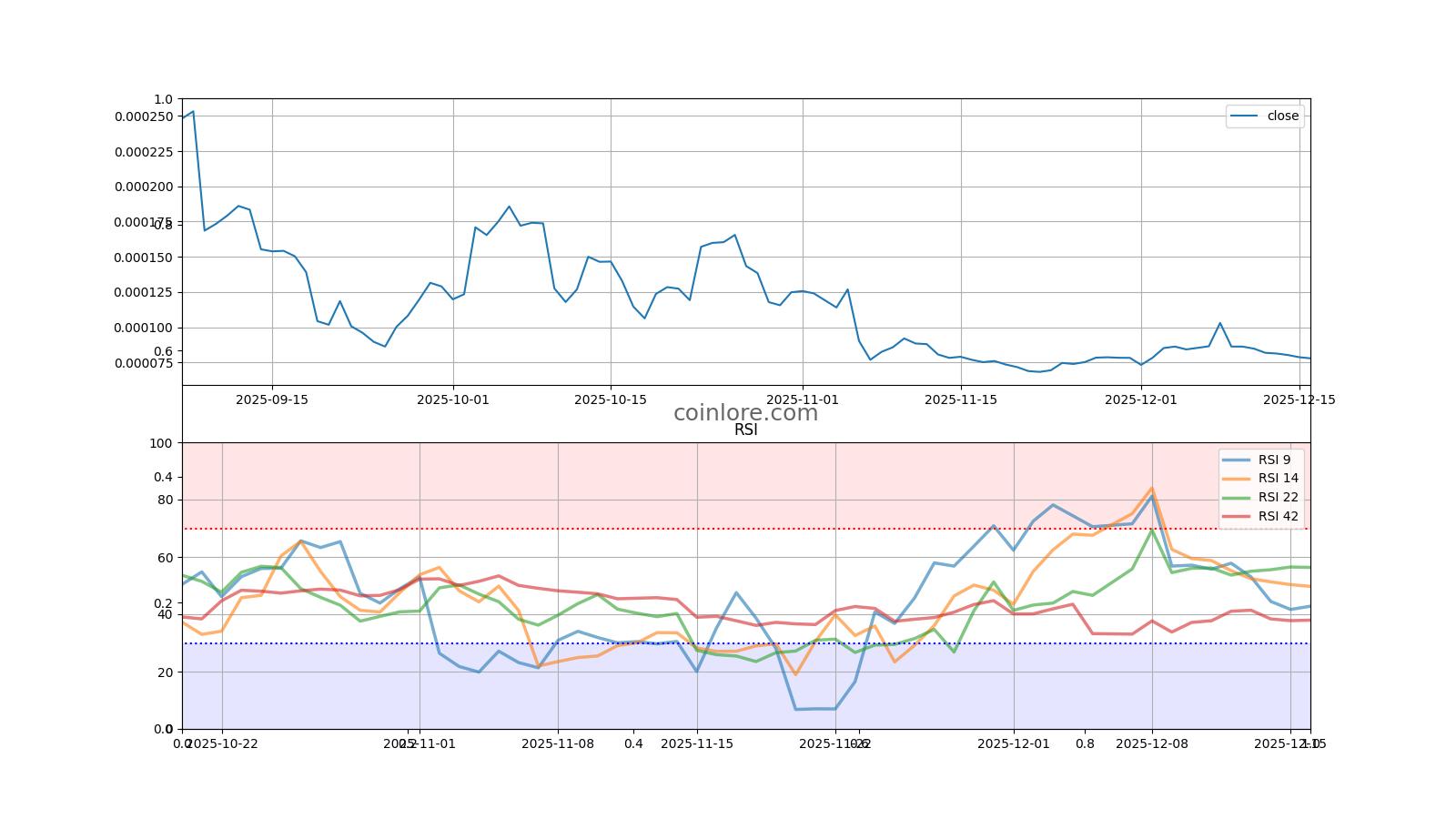Don't Buy Inu RSI indicator