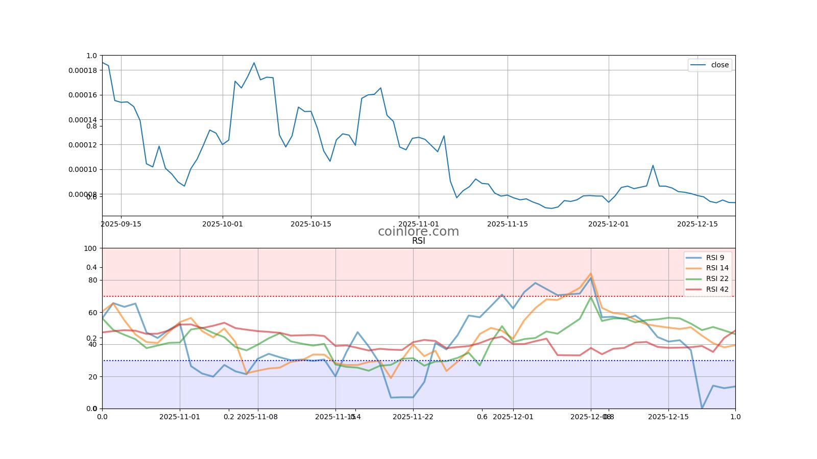 Don't Buy Inu RSI indicator
