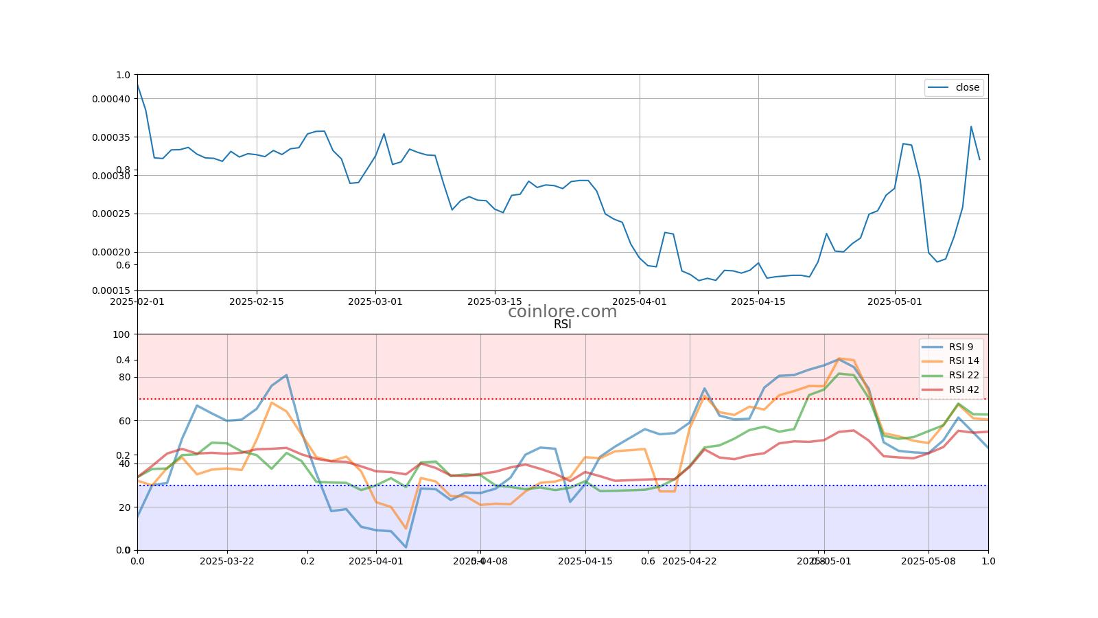 Don't Buy Inu RSI indicator