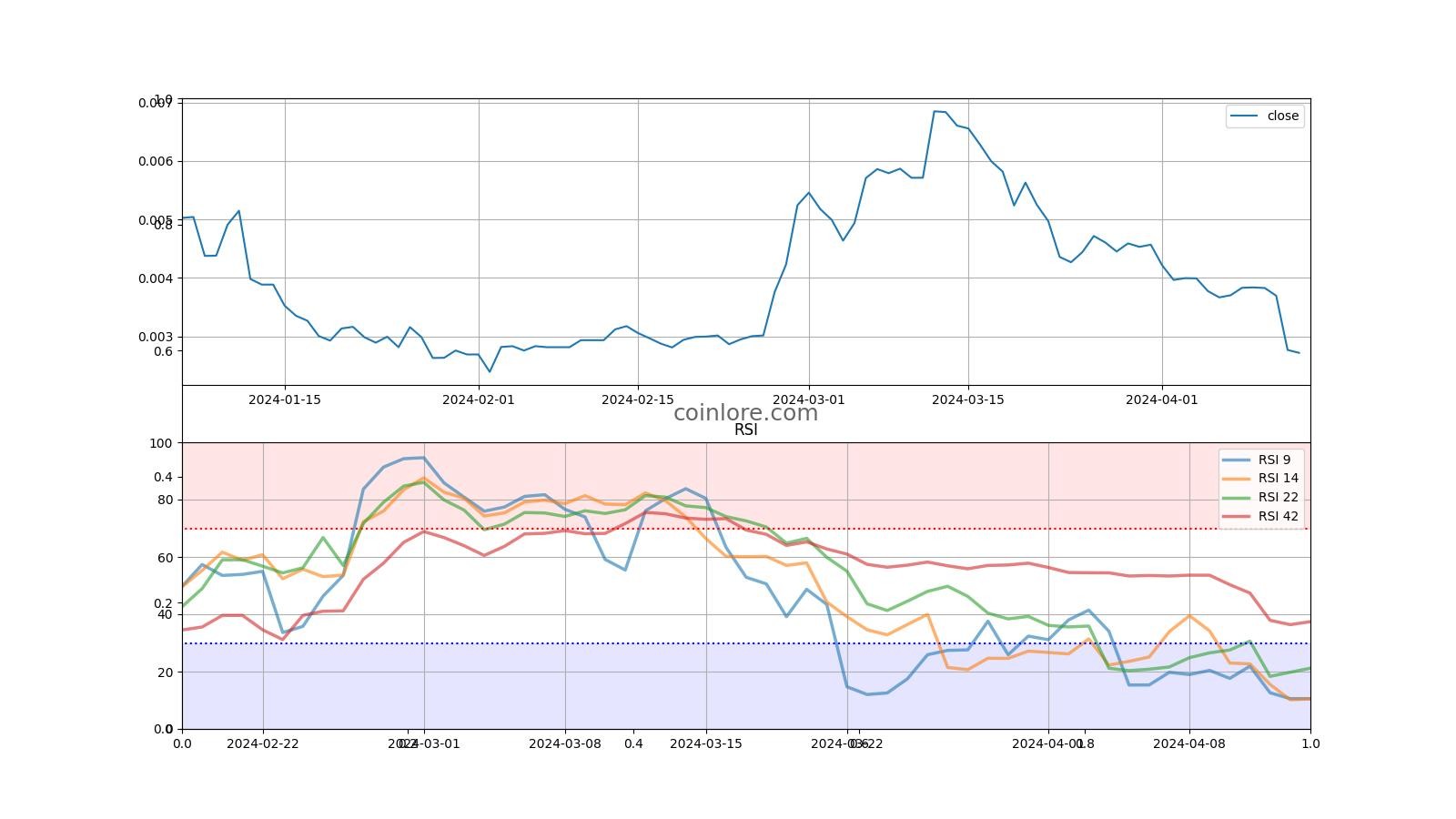 Don't Buy Inu RSI indicator