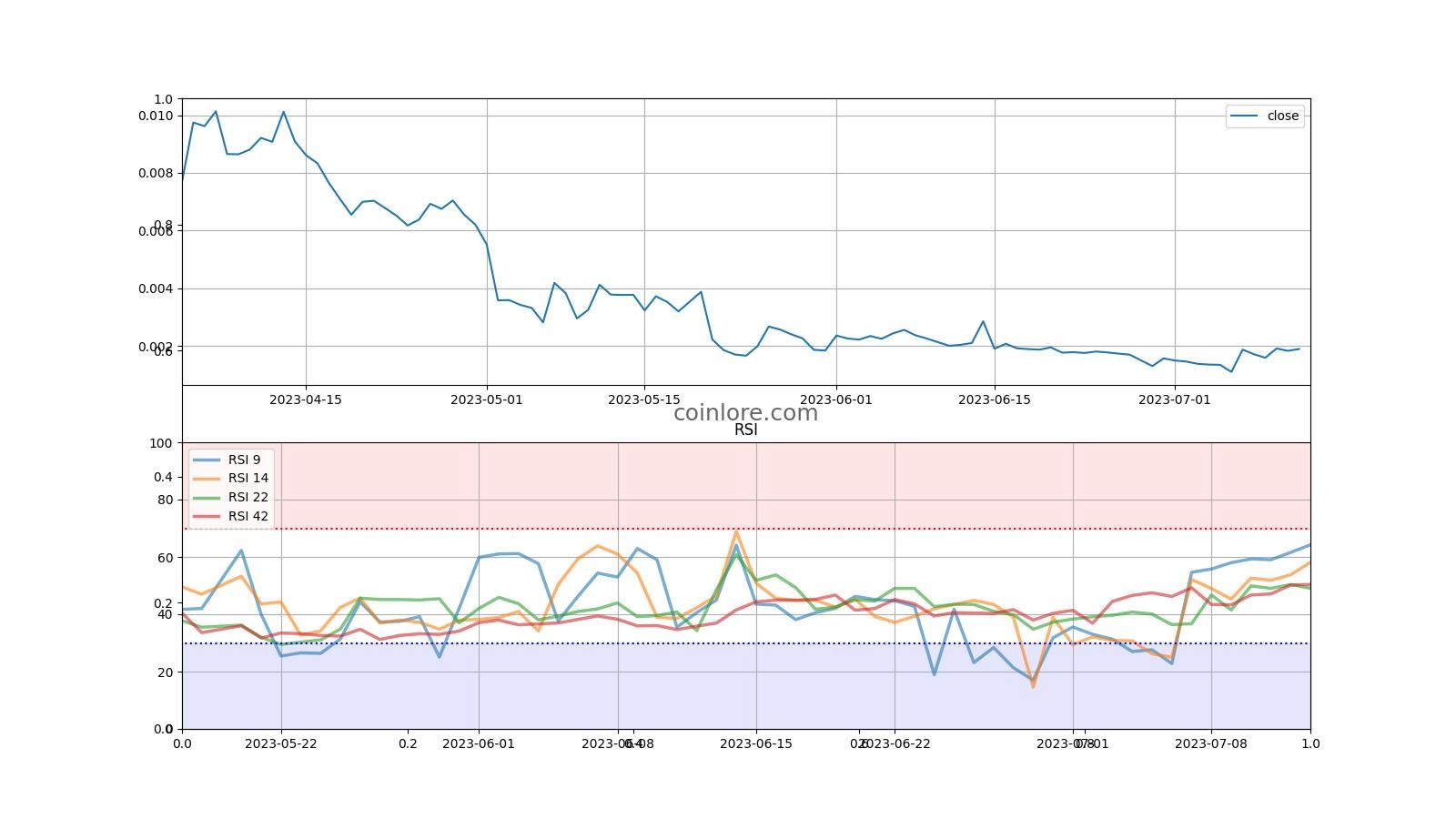 Don't Buy Inu RSI indicator