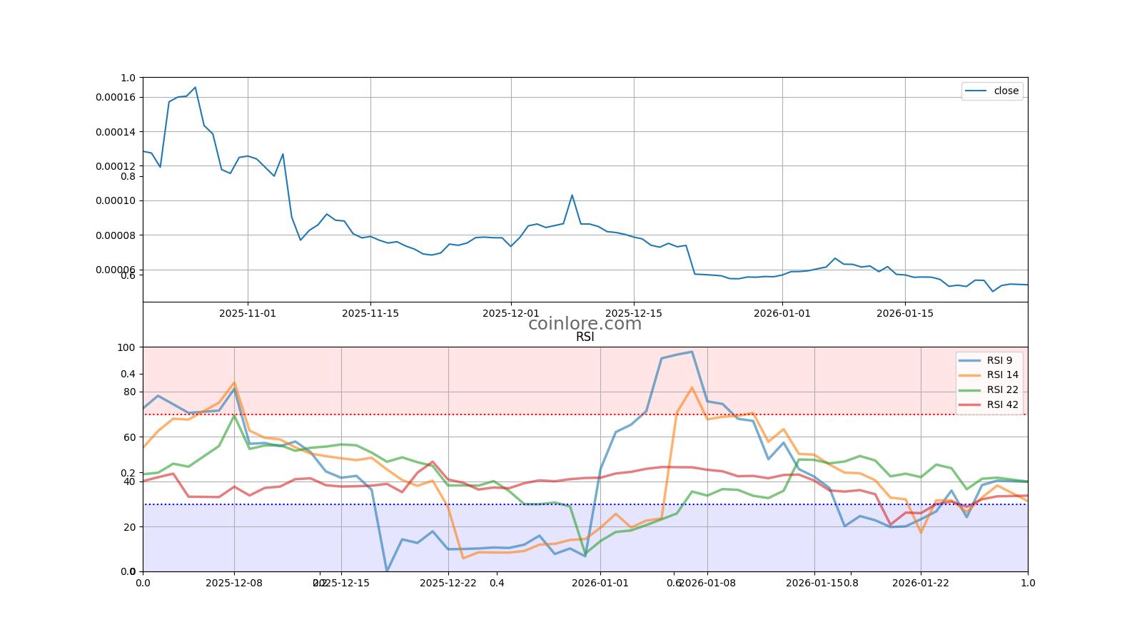 Don't Buy Inu RSI indicator