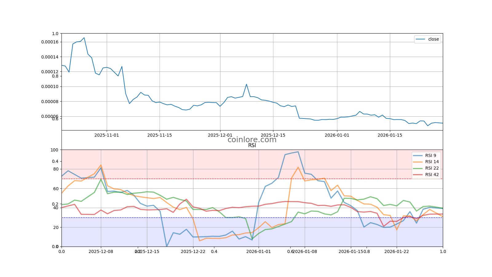 Don't Buy Inu RSI indicator
