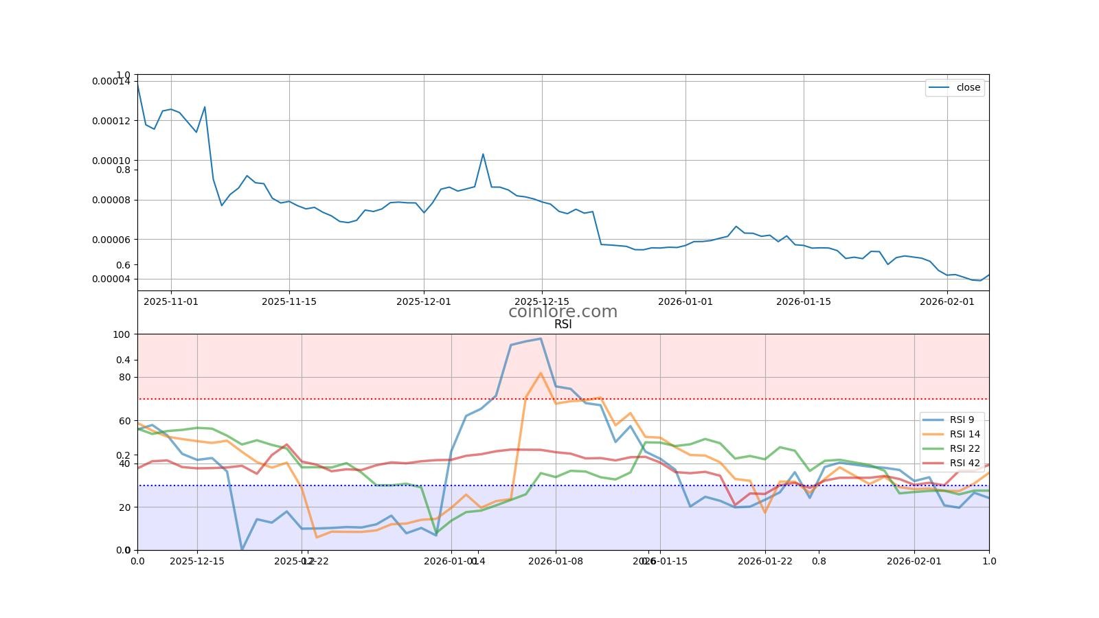 Don't Buy Inu RSI indicator