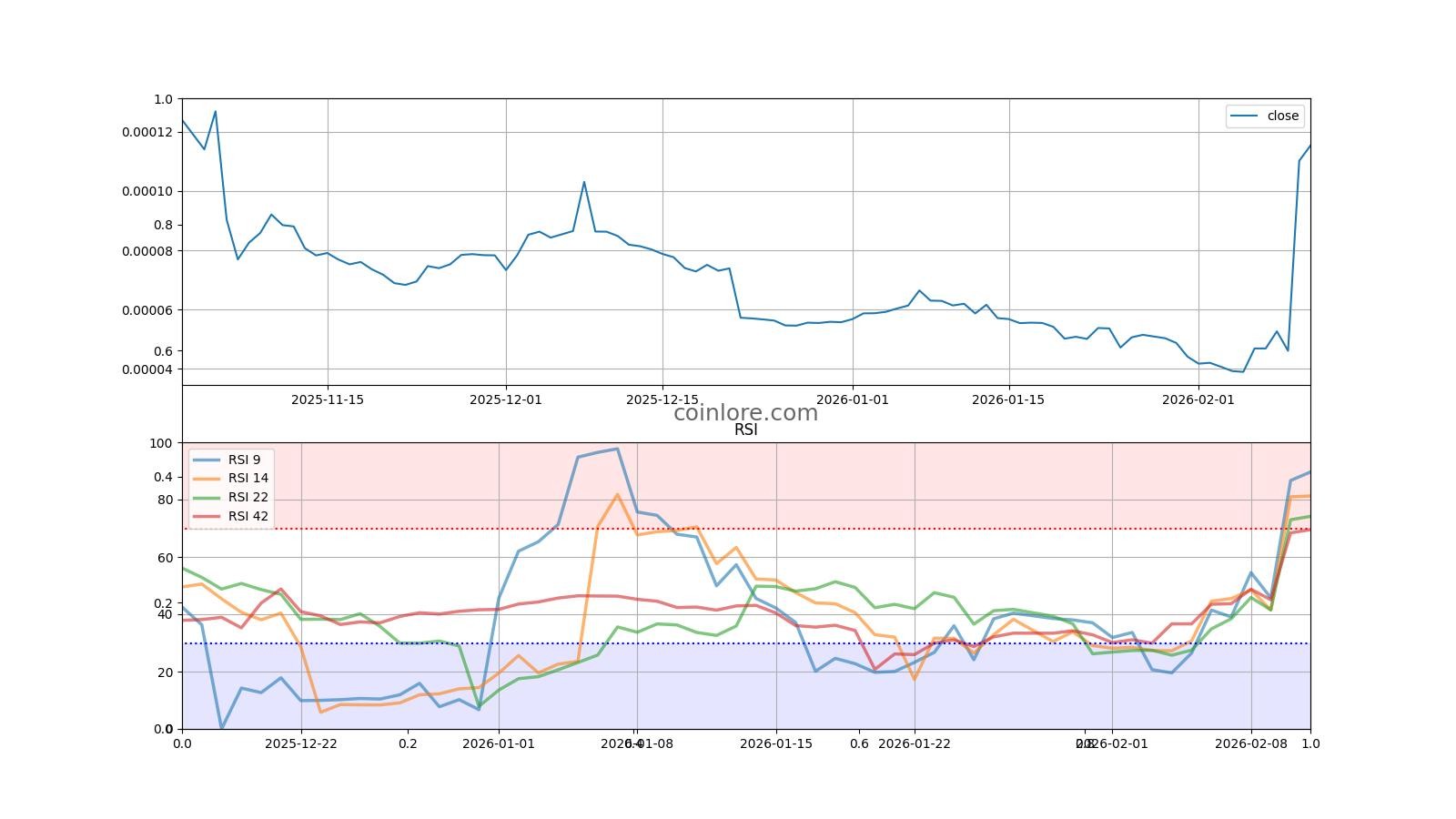 Don't Buy Inu RSI indicator