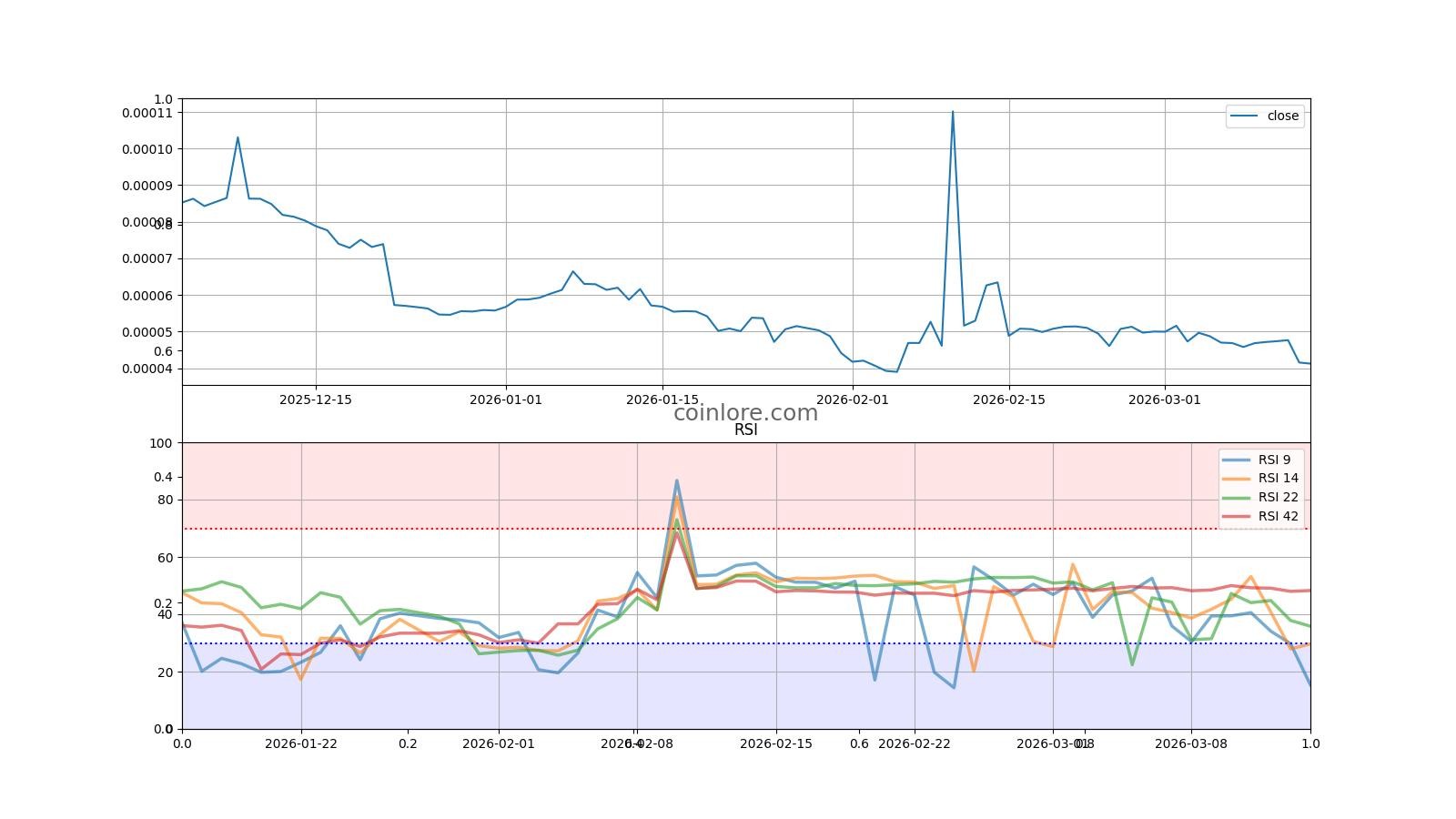 Don't Buy Inu RSI indicator