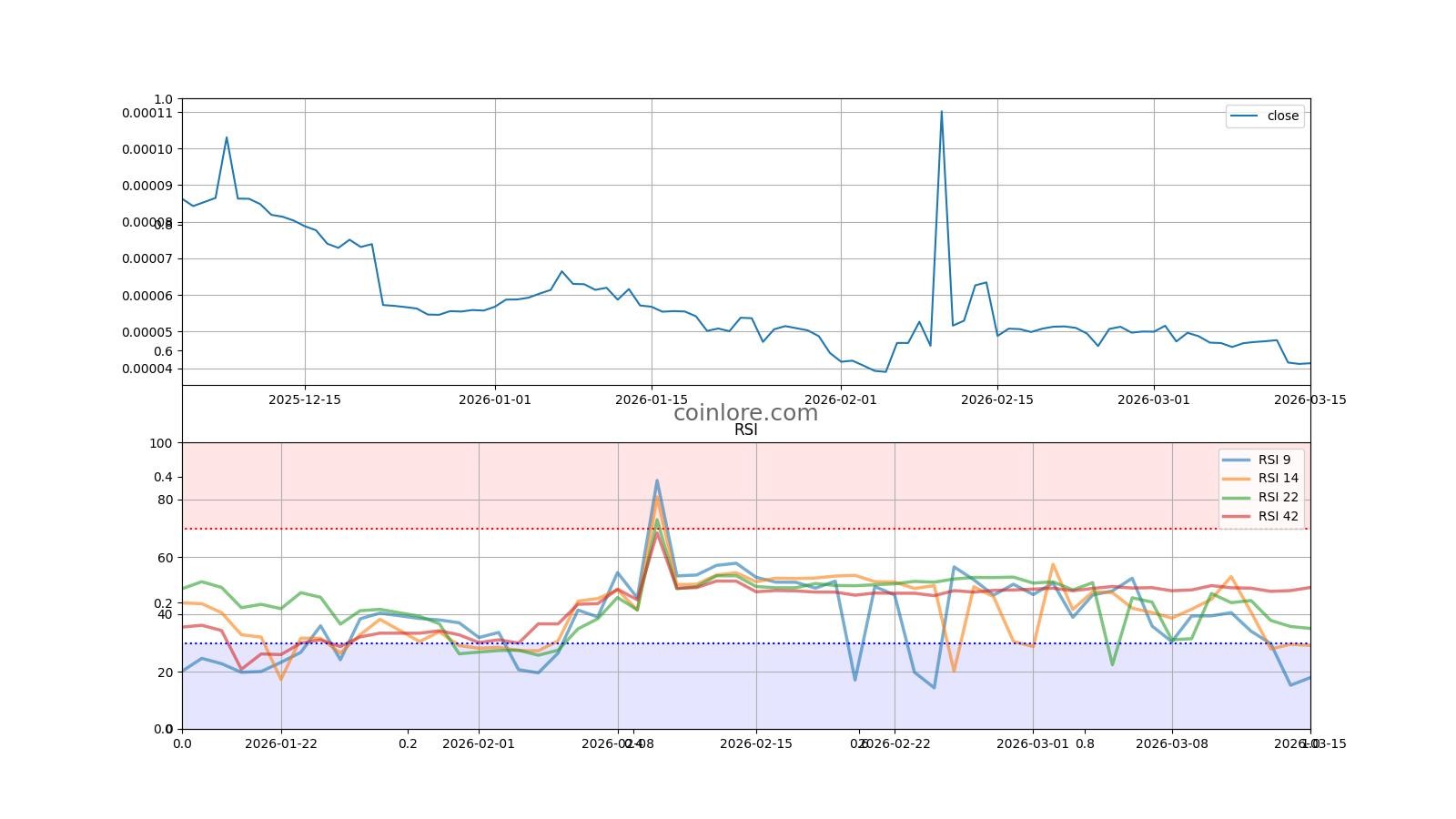 Don't Buy Inu RSI indicator