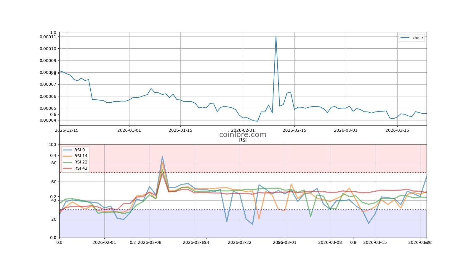 Don't Buy Inu RSI indicator