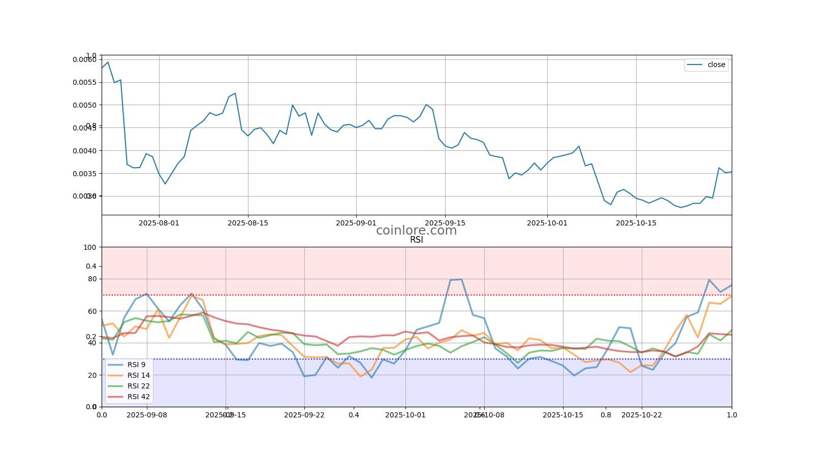 Donut RSI indicator