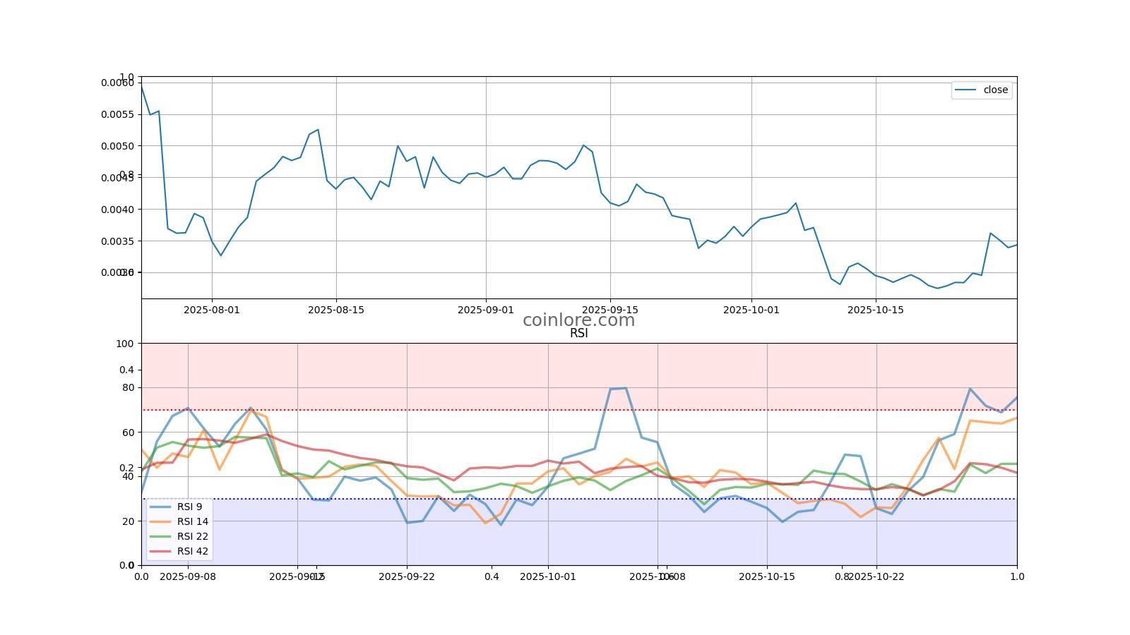 Donut RSI indicator