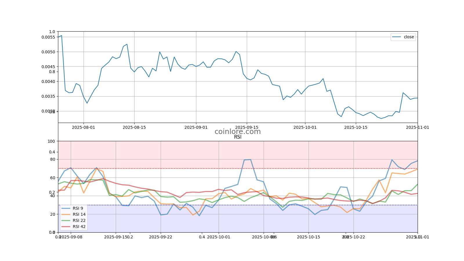 Donut RSI indicator