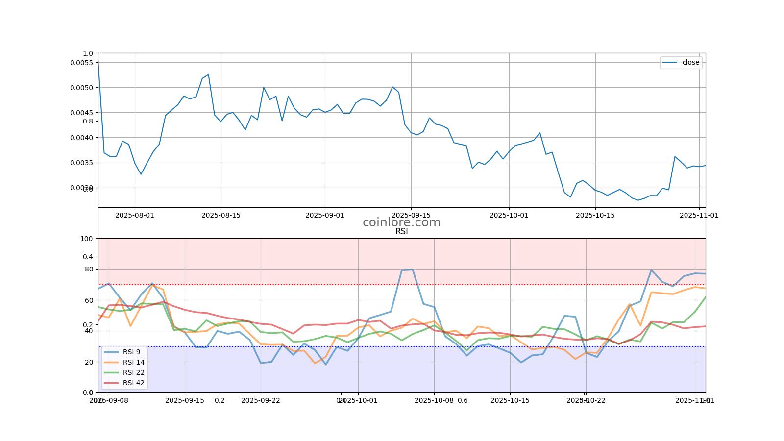 Donut RSI indicator