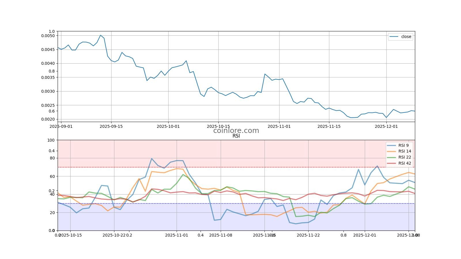 Donut RSI indicator