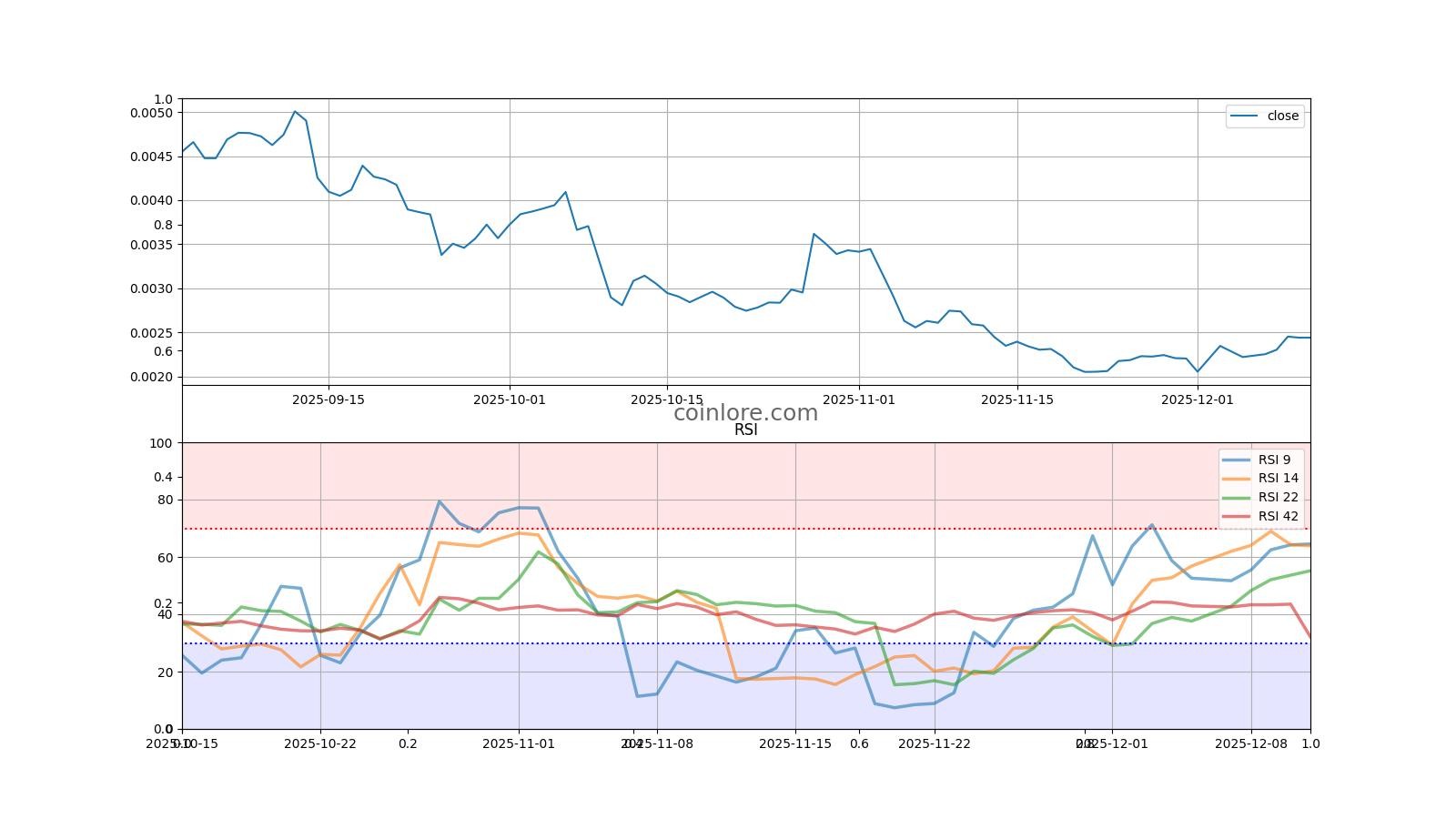 Donut RSI indicator