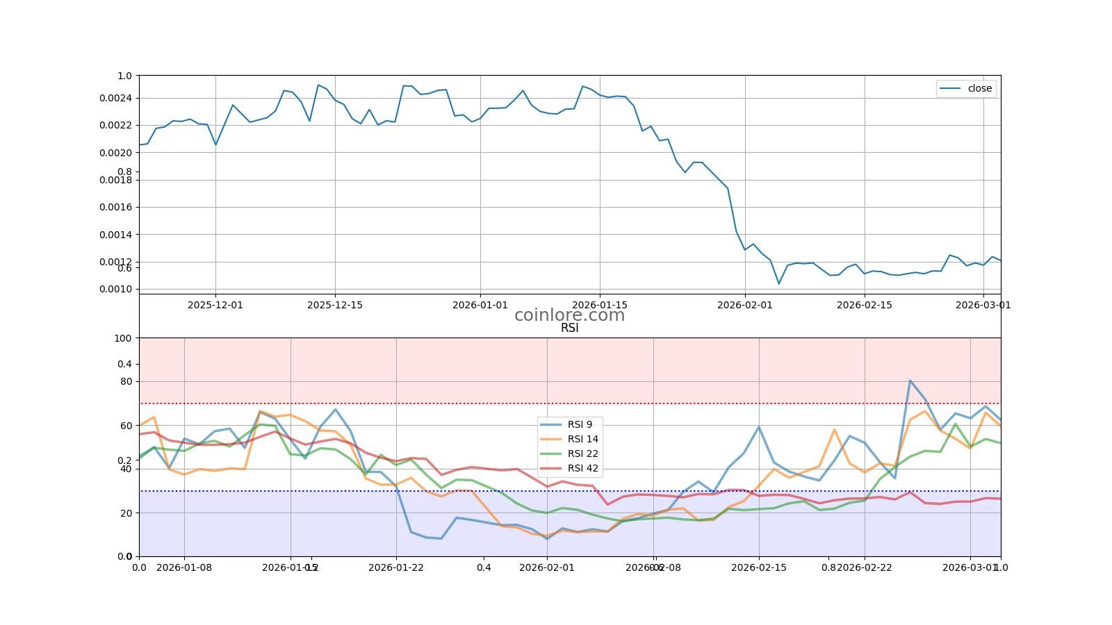Donut RSI indicator