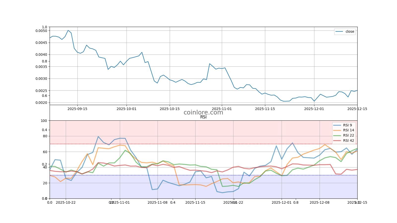 Donut RSI indicator