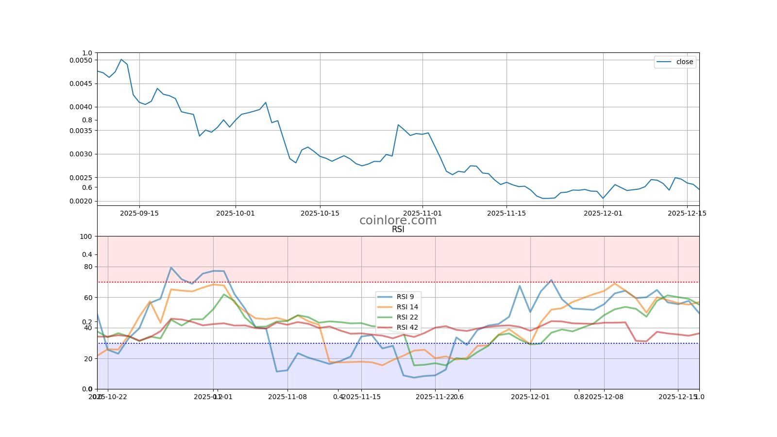 Donut RSI indicator