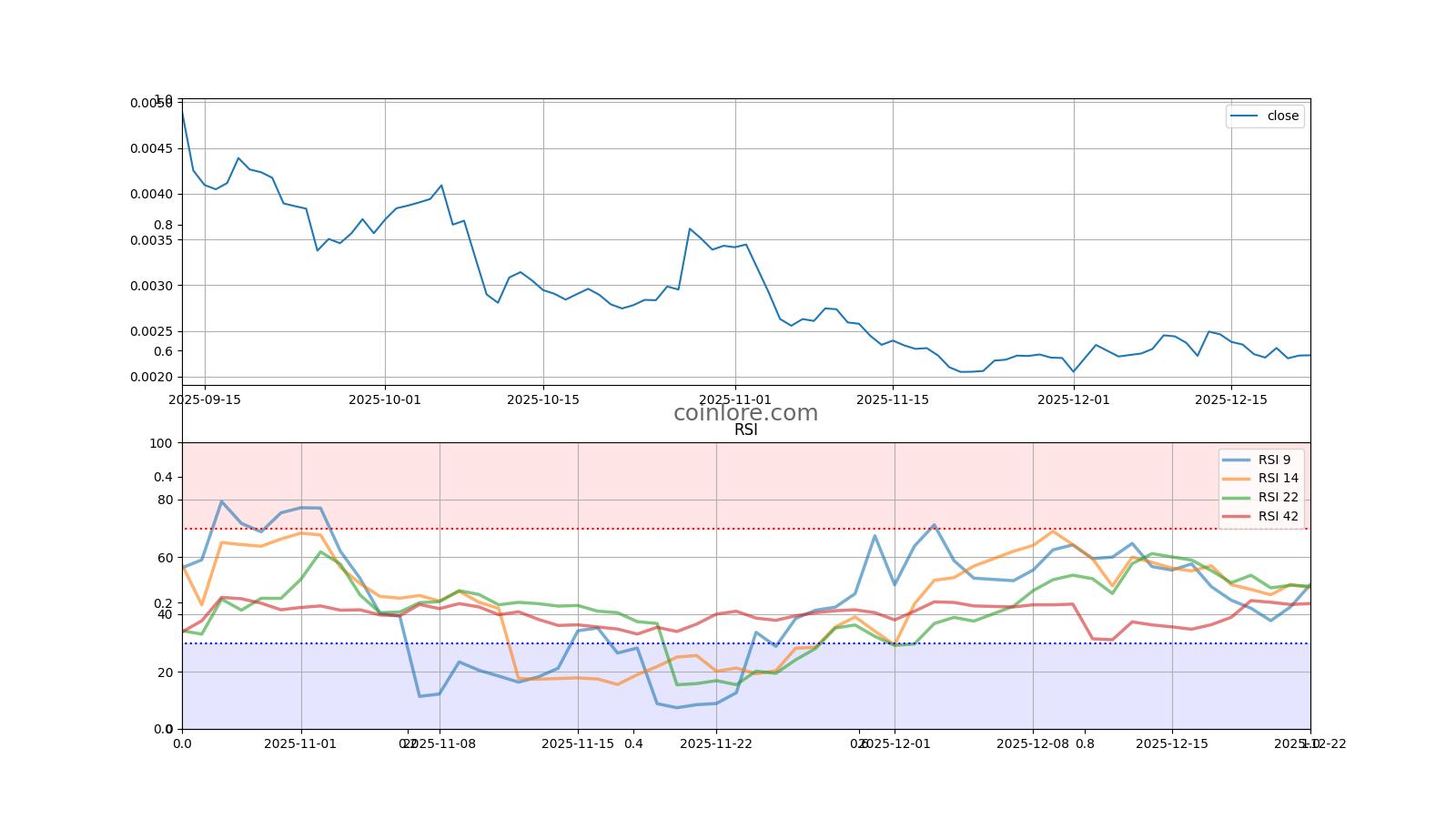 Donut RSI indicator