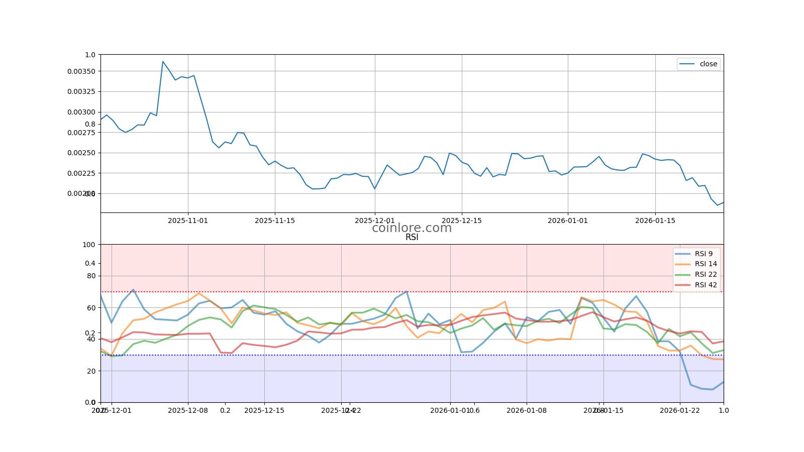 Donut RSI indicator
