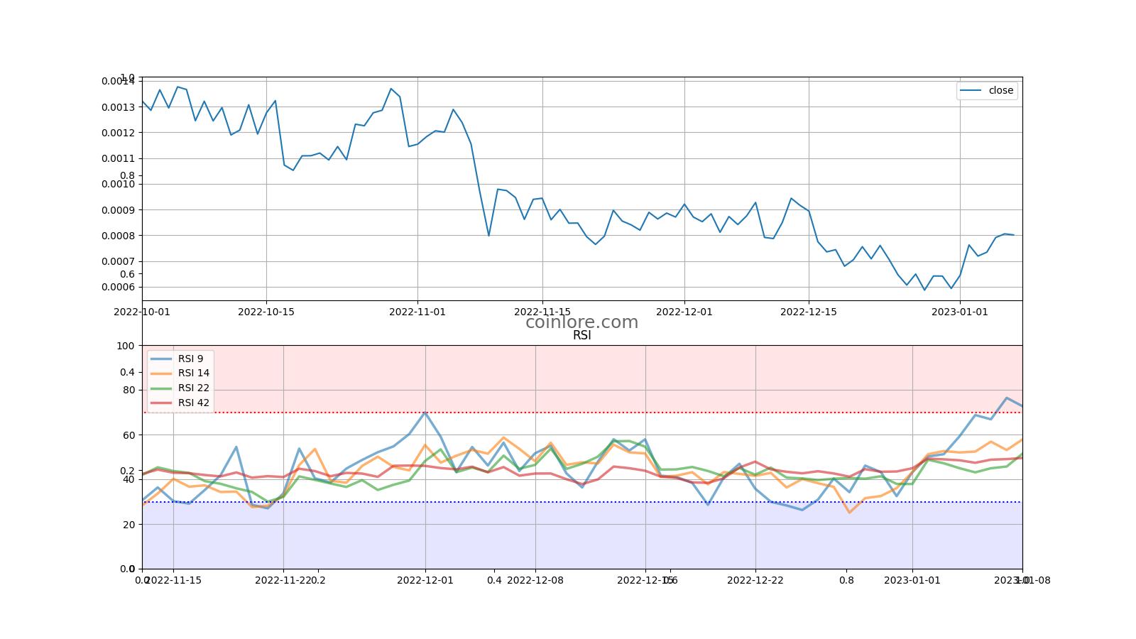 Donut RSI indicator