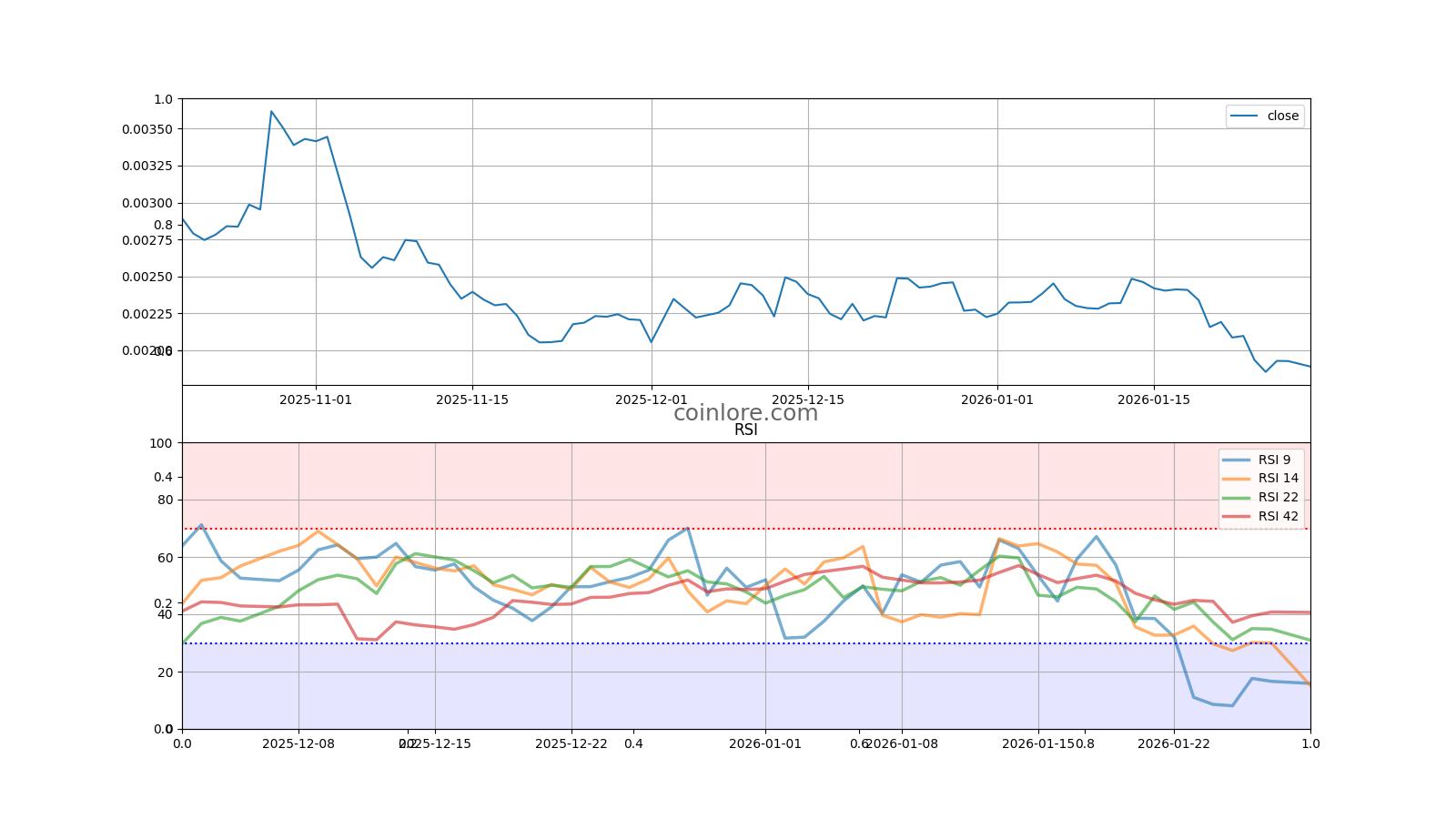 Donut RSI indicator