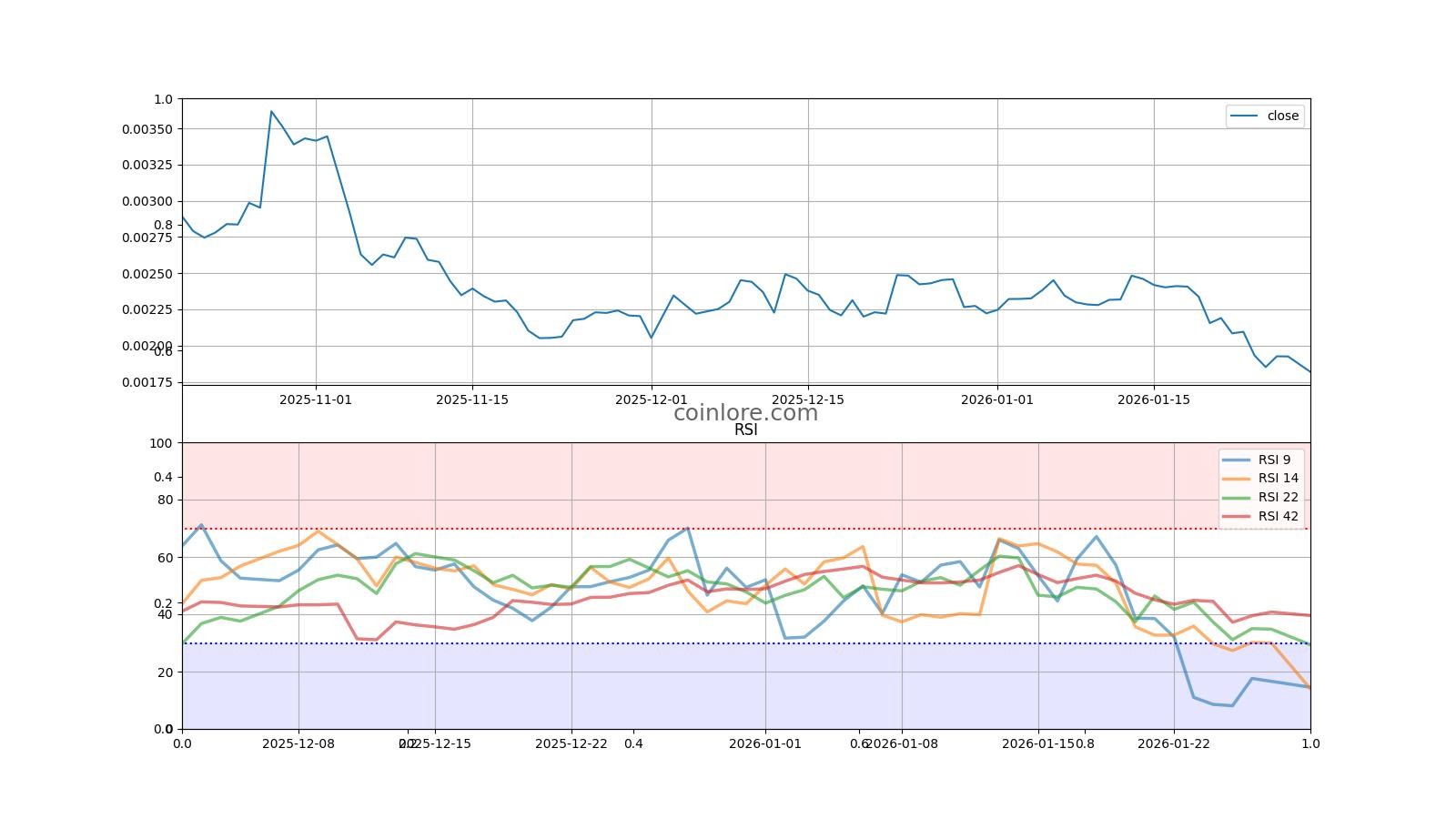 Donut RSI indicator