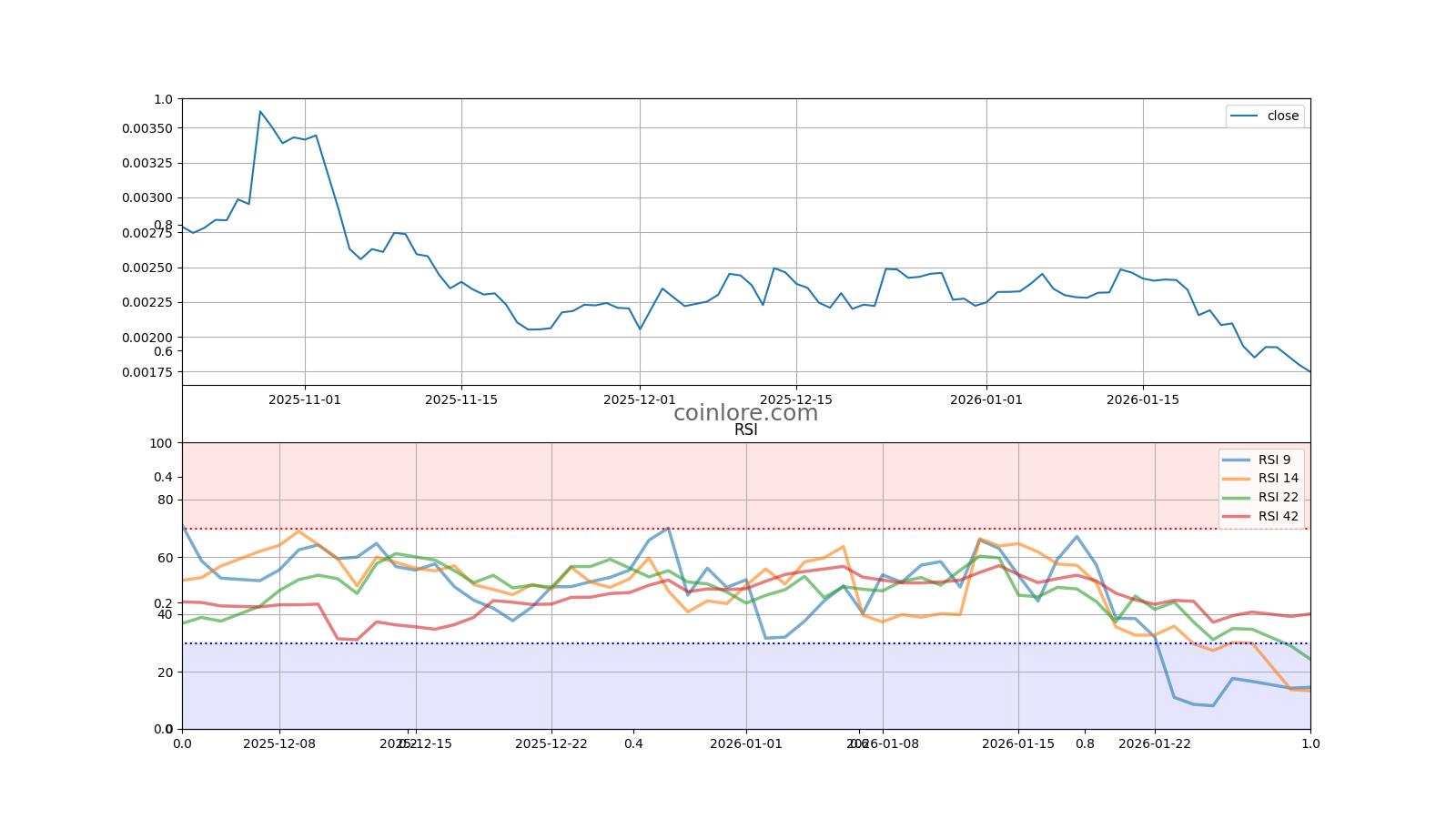 Donut RSI indicator