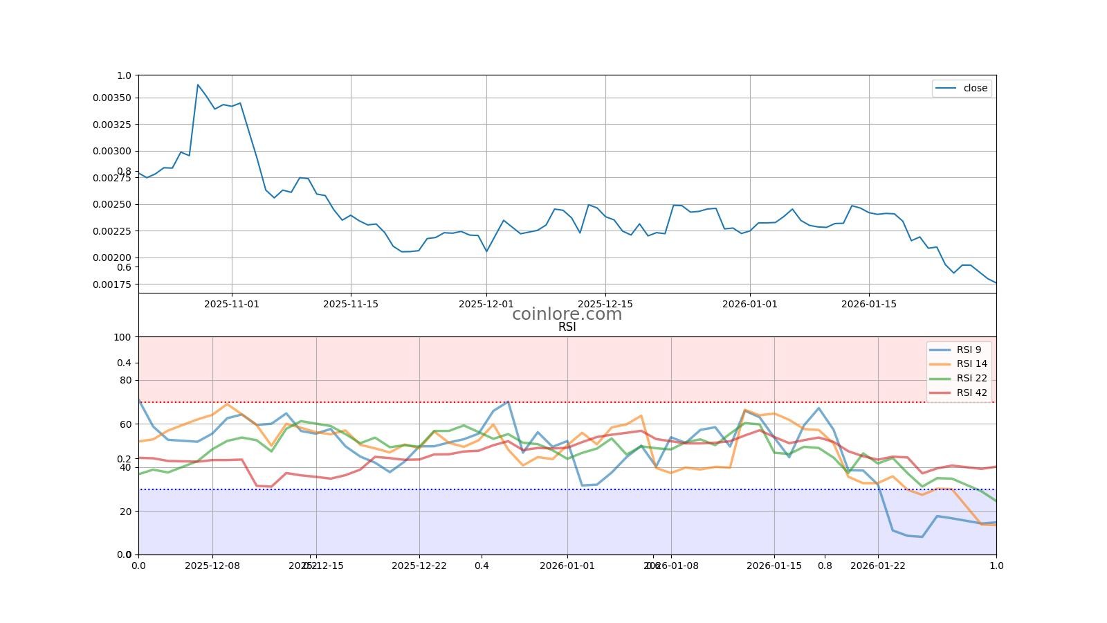 Donut RSI indicator