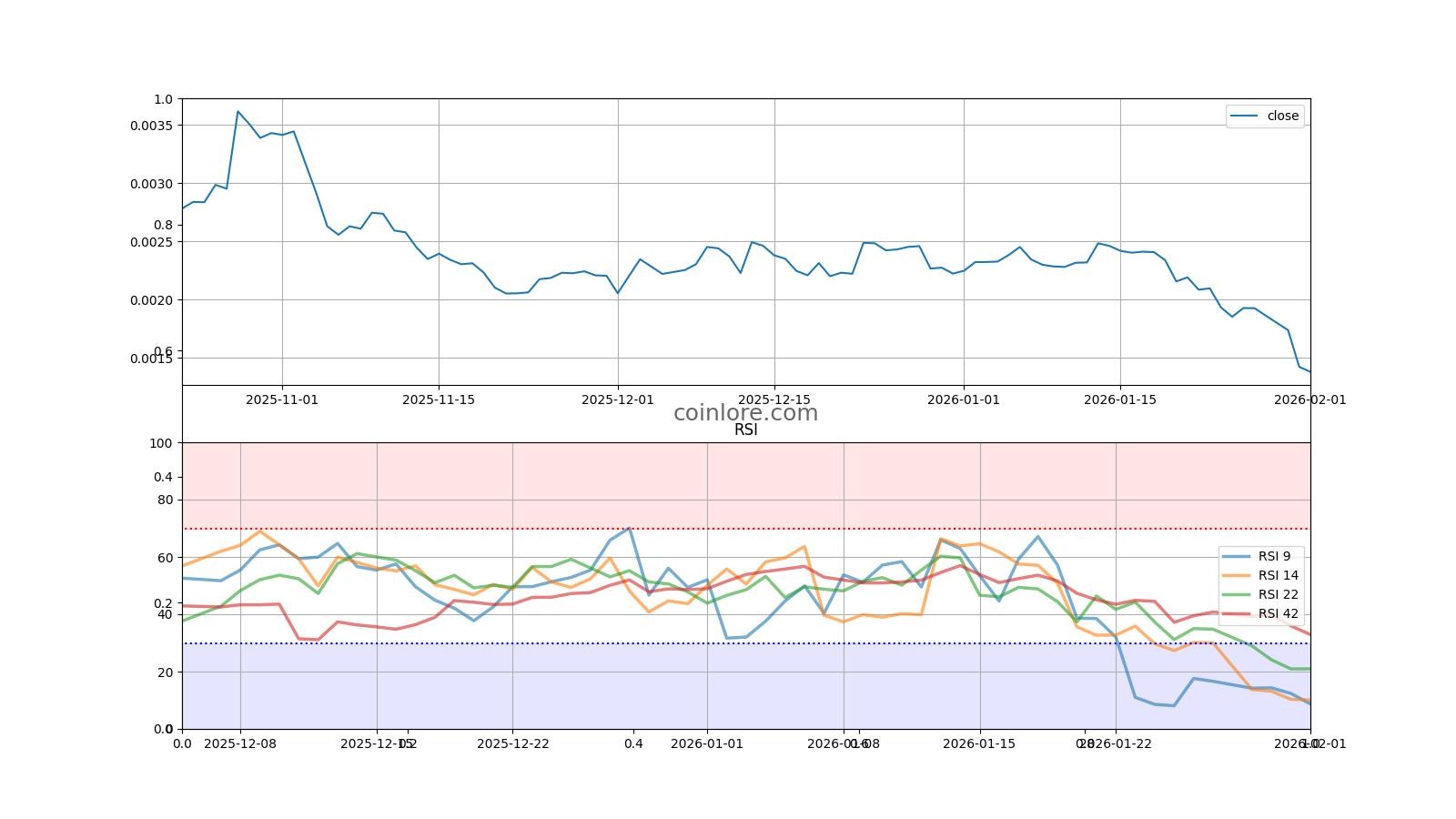 Donut RSI indicator