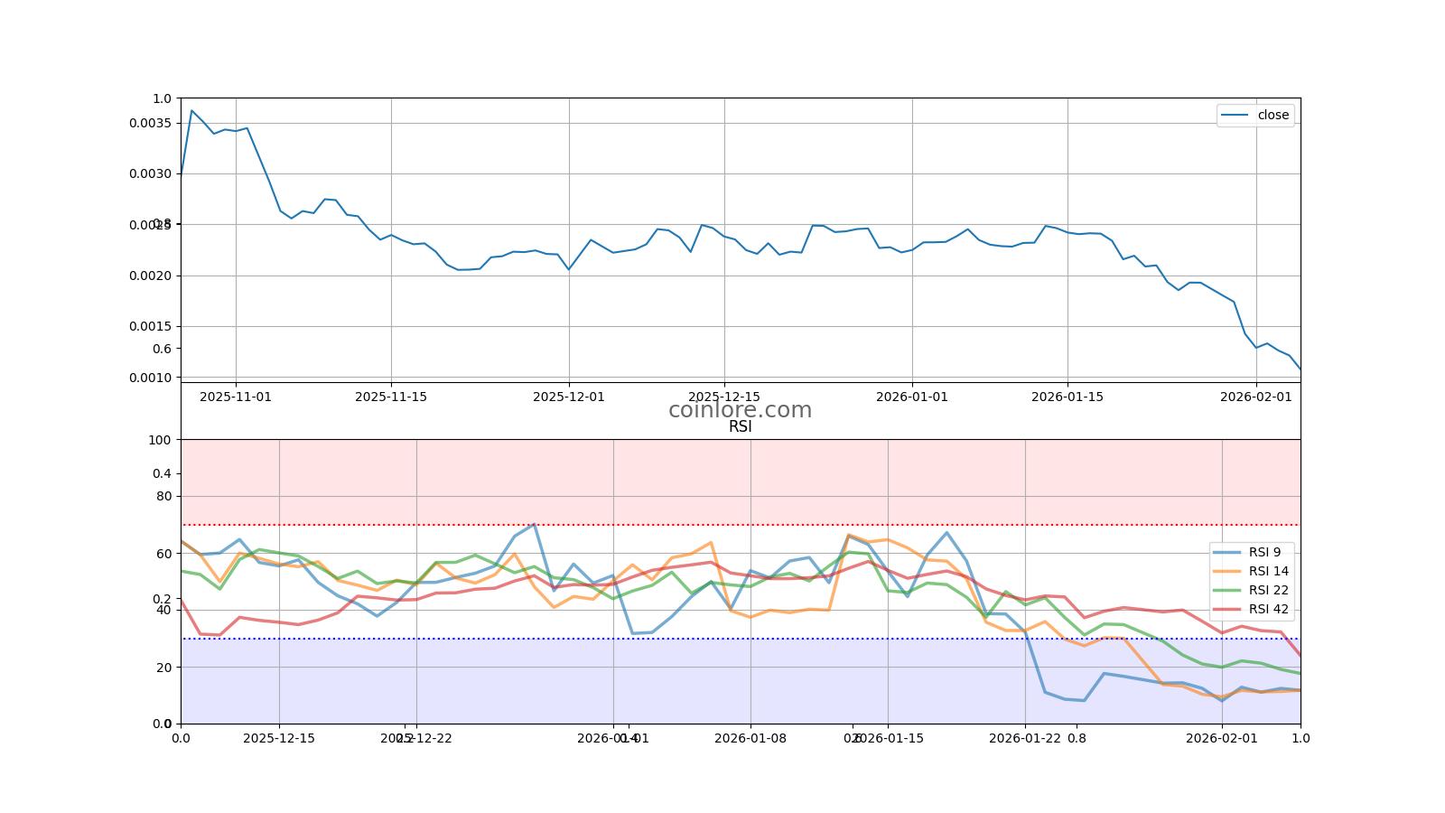 Donut RSI indicator