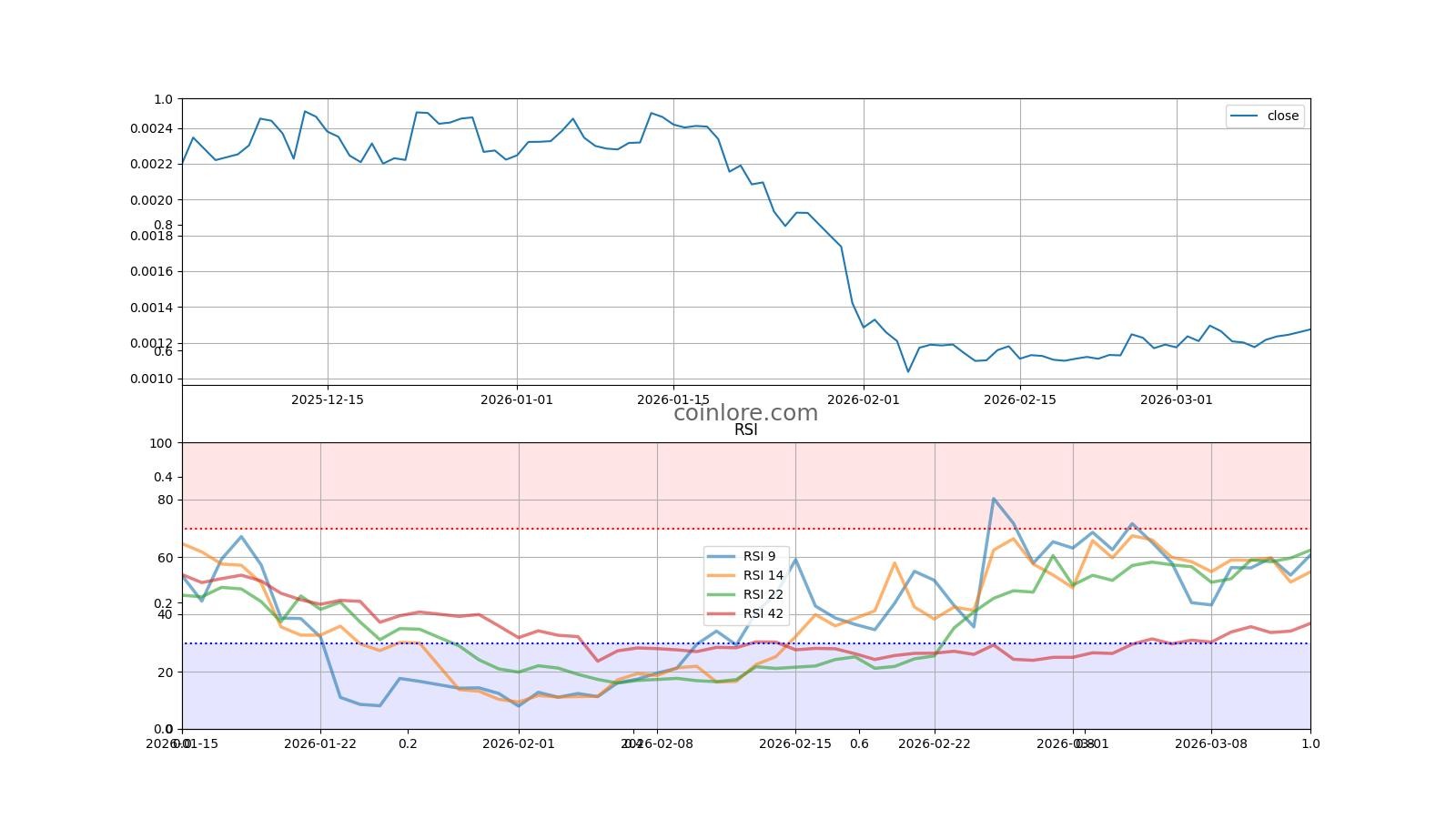 Donut RSI indicator