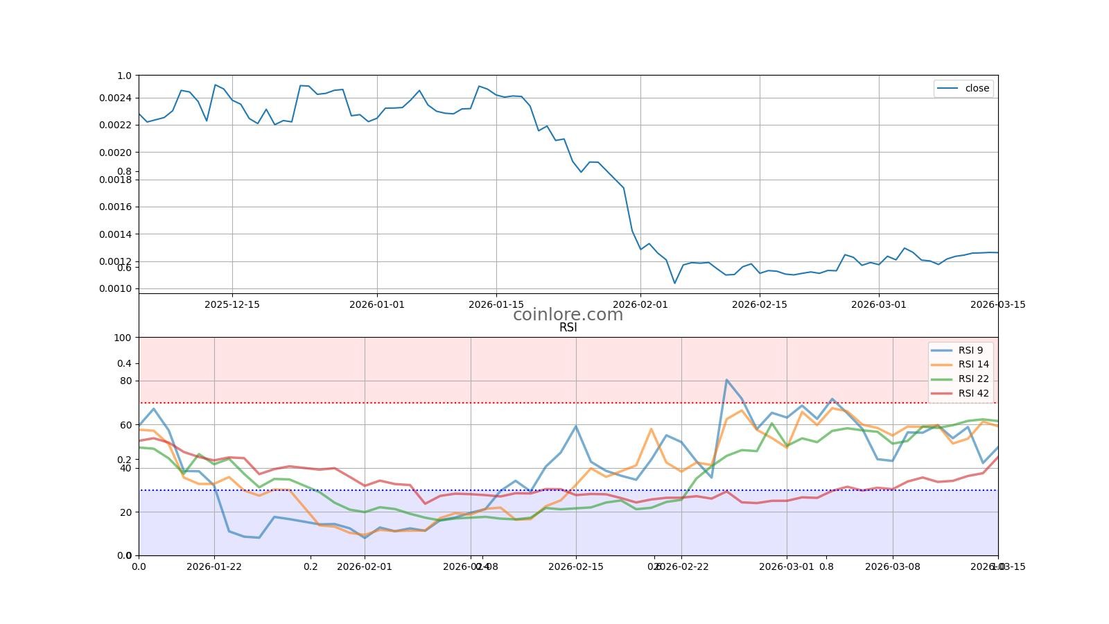 Donut RSI indicator