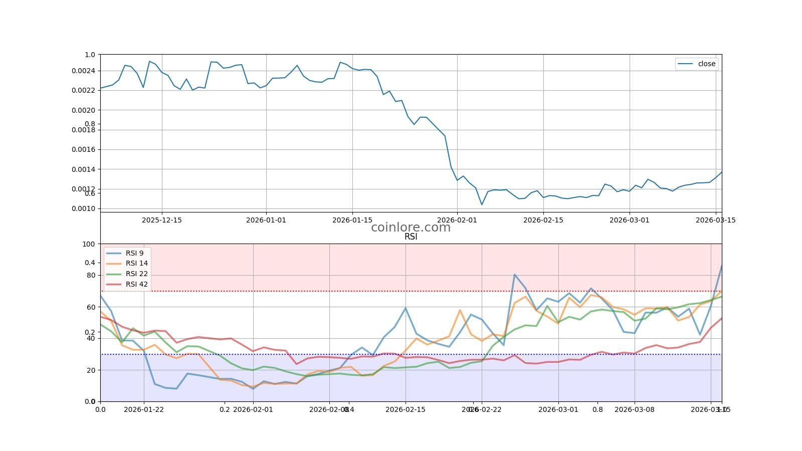 Donut RSI indicator