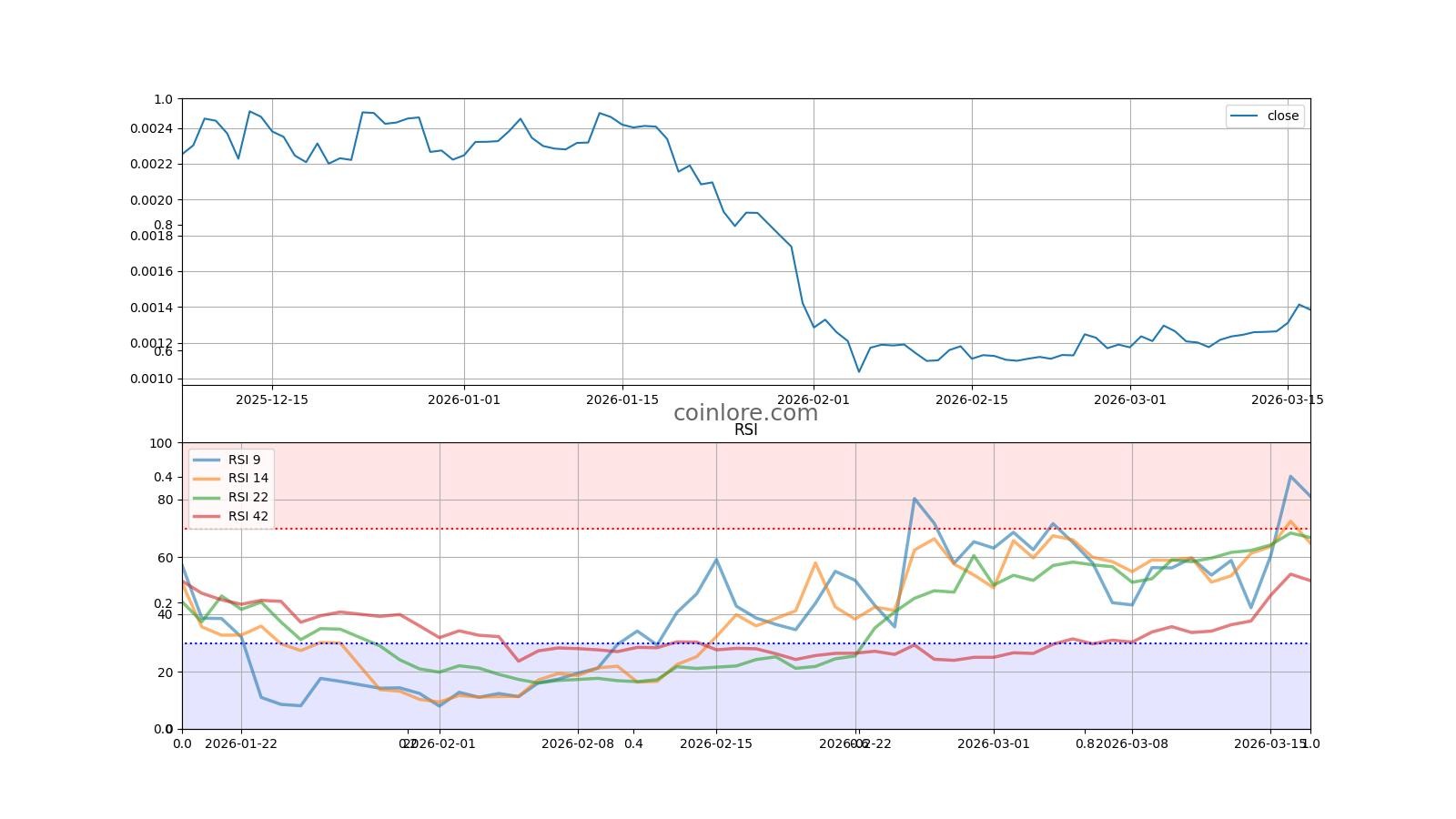 Donut RSI indicator
