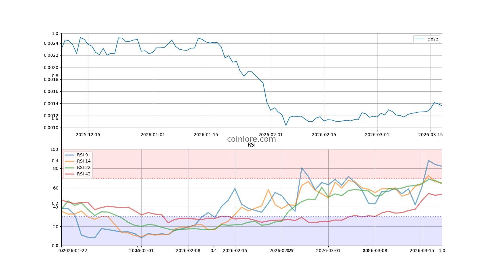 Donut RSI indicator