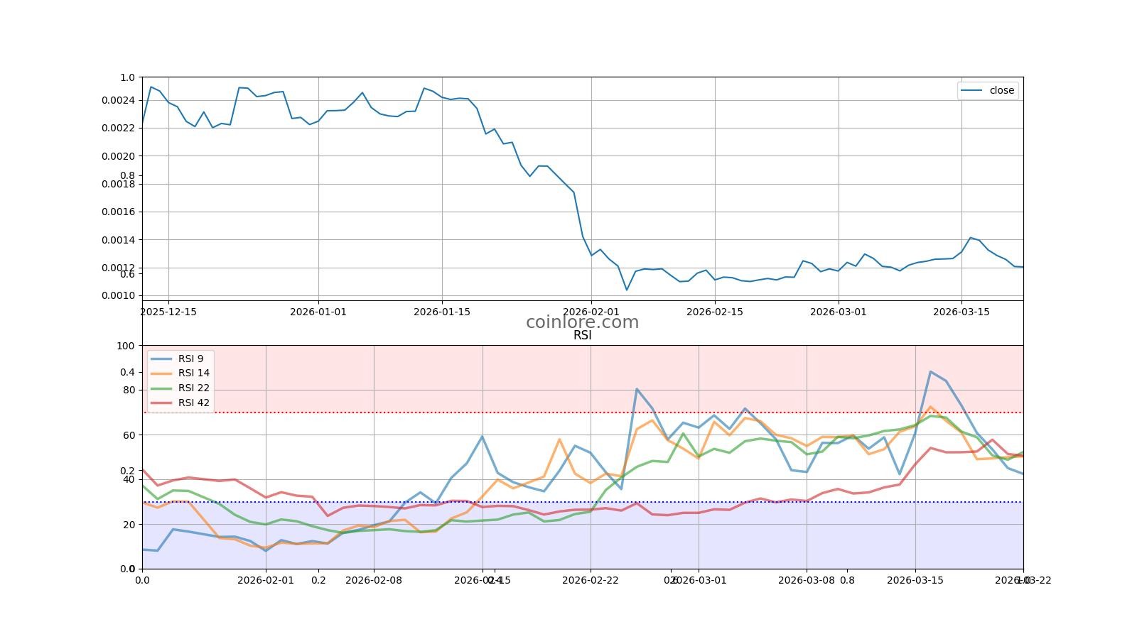 Donut RSI indicator