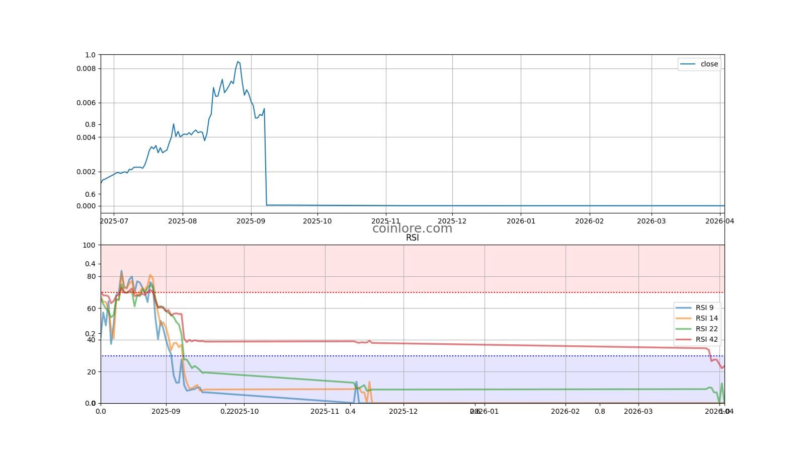 Doodipals RSI indicator