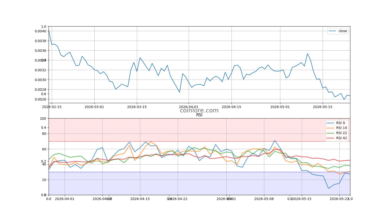 Doodles RSI indicator