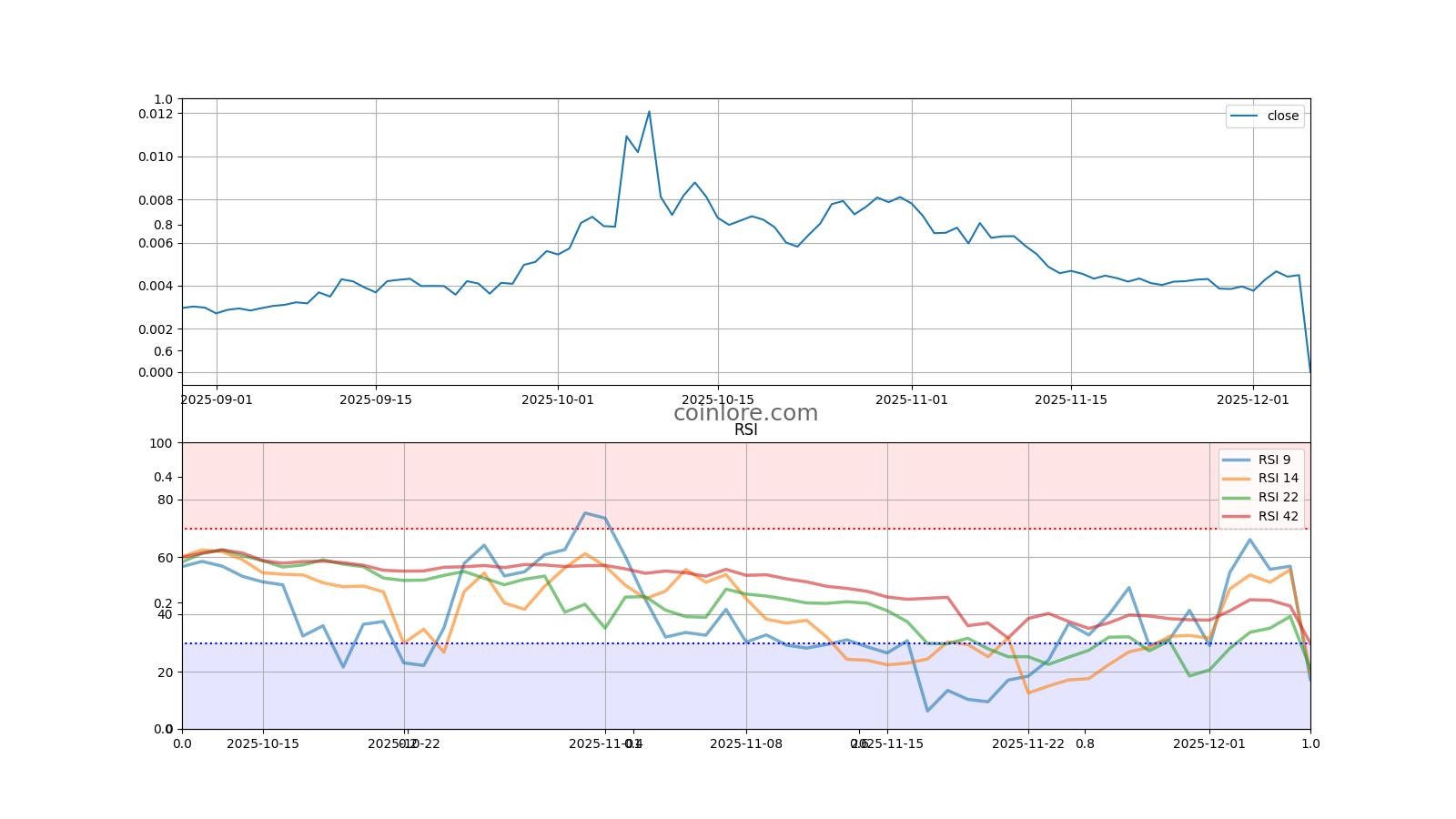 Doodles RSI indicator