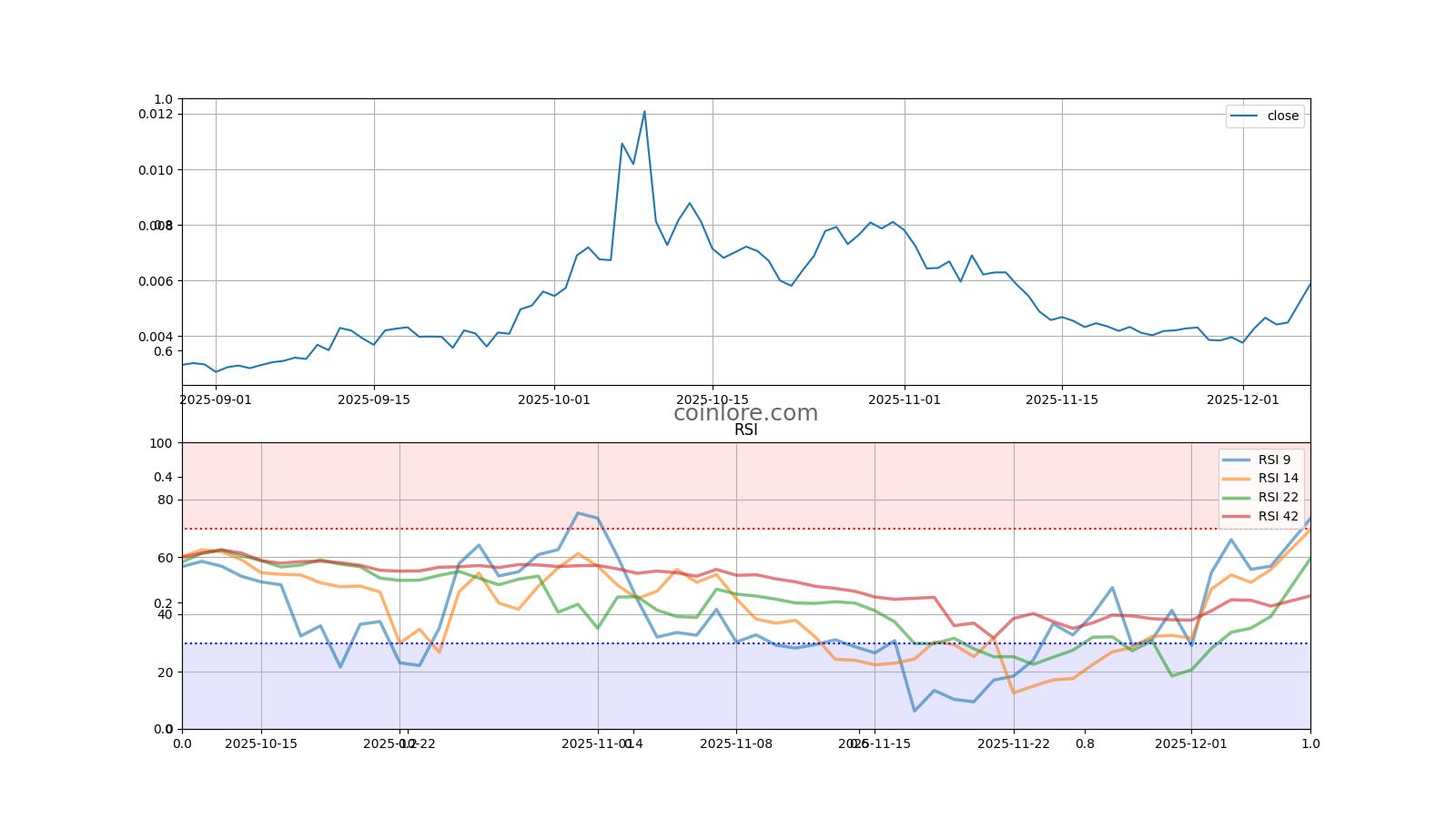 Doodles RSI indicator