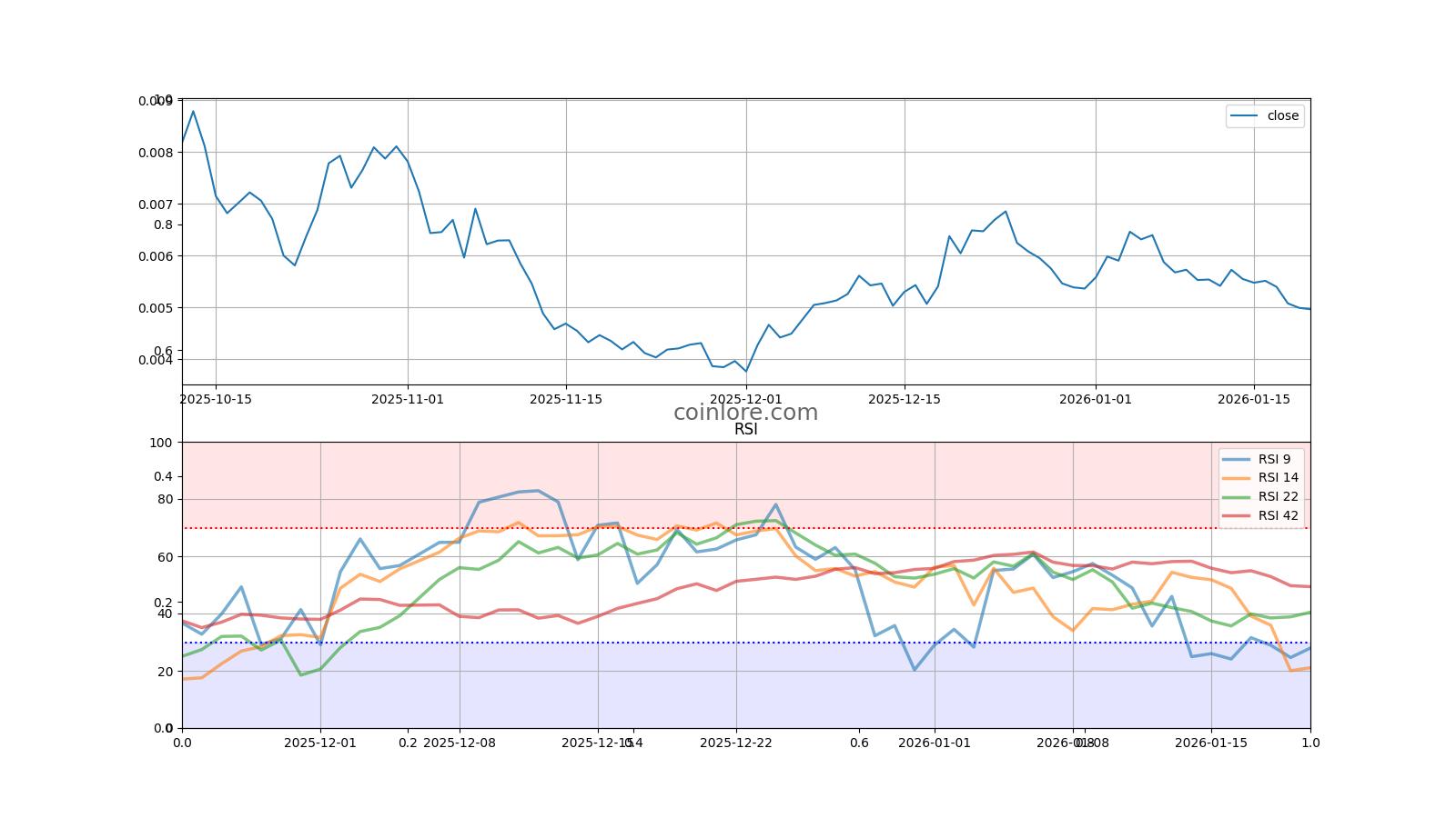 Doodles RSI indicator