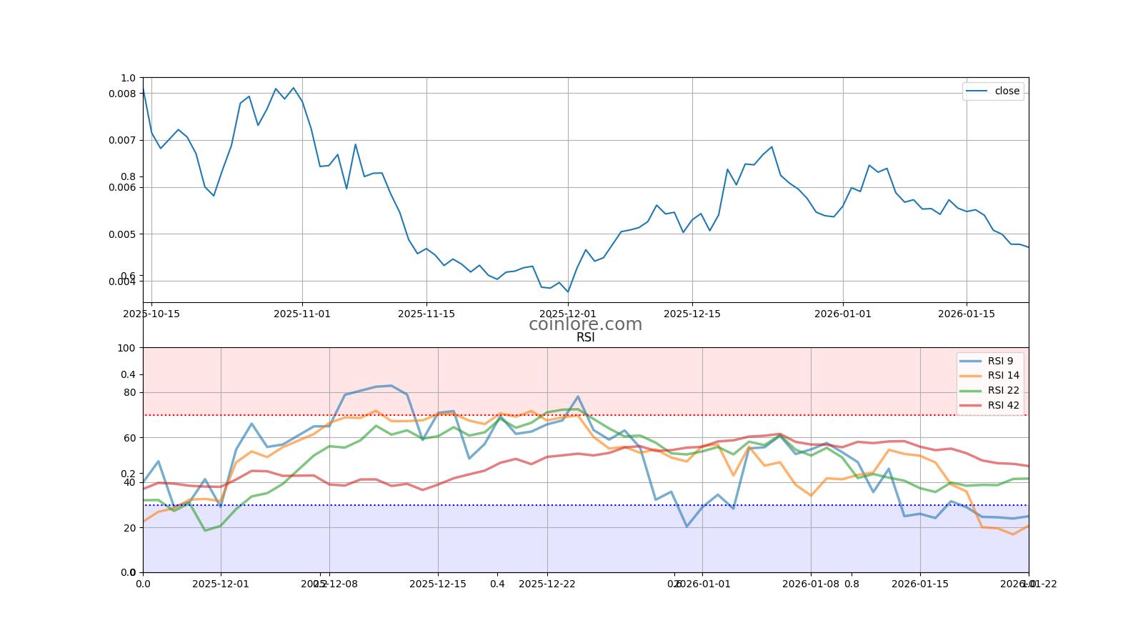 Doodles RSI indicator