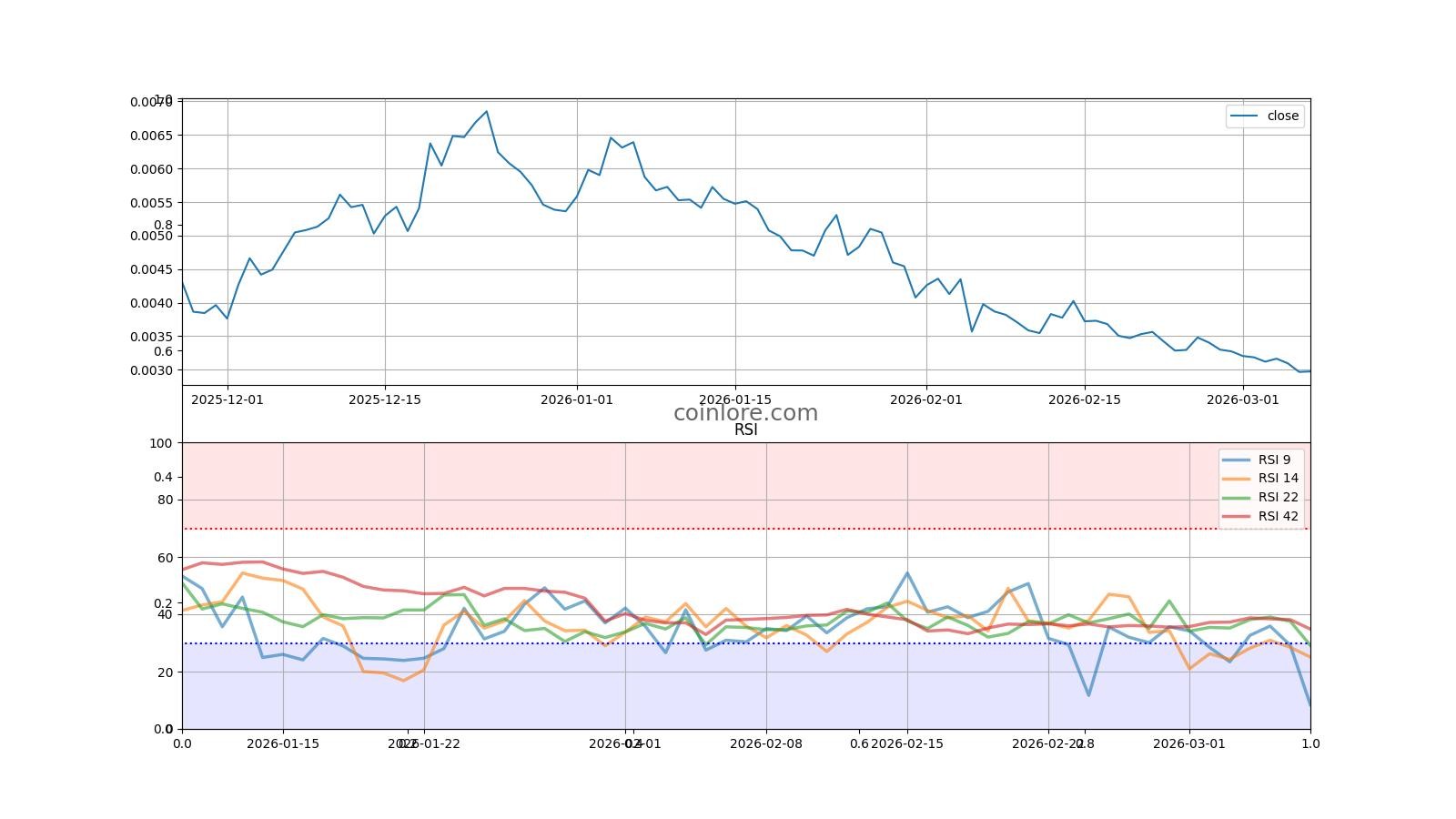 Doodles RSI indicator